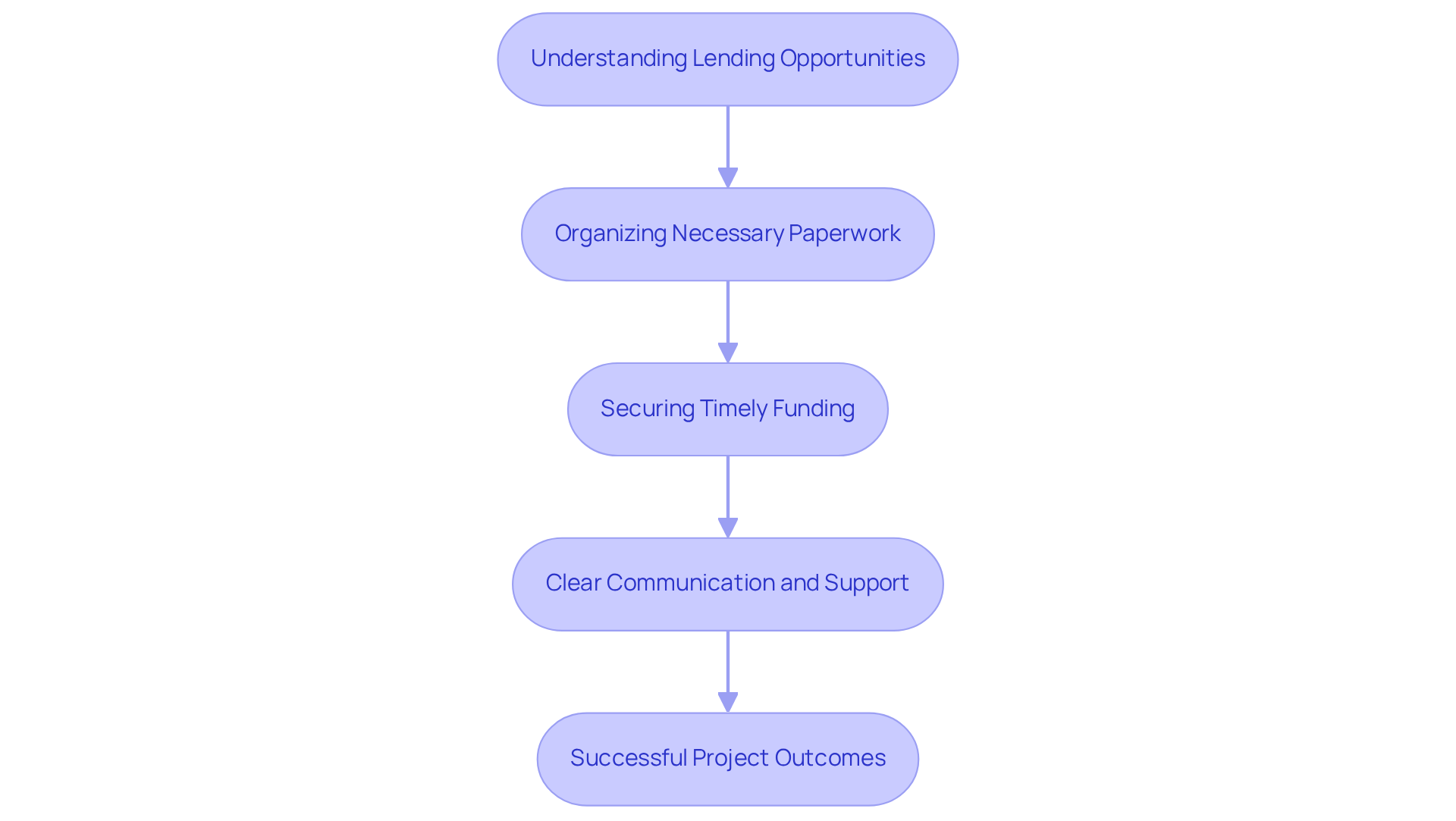 Each box represents a key stage in the support process for investors. Follow the arrows to see how J&M Business Capital guides clients from understanding their options to achieving successful project outcomes.