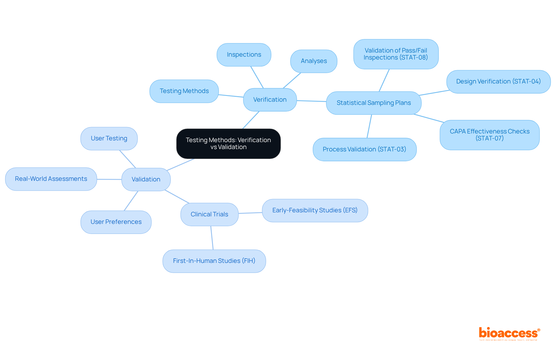 This mindmap illustrates the differences between verification and validation. Each main branch represents a methodology, while sub-branches detail the specific methods and implications associated with each one.