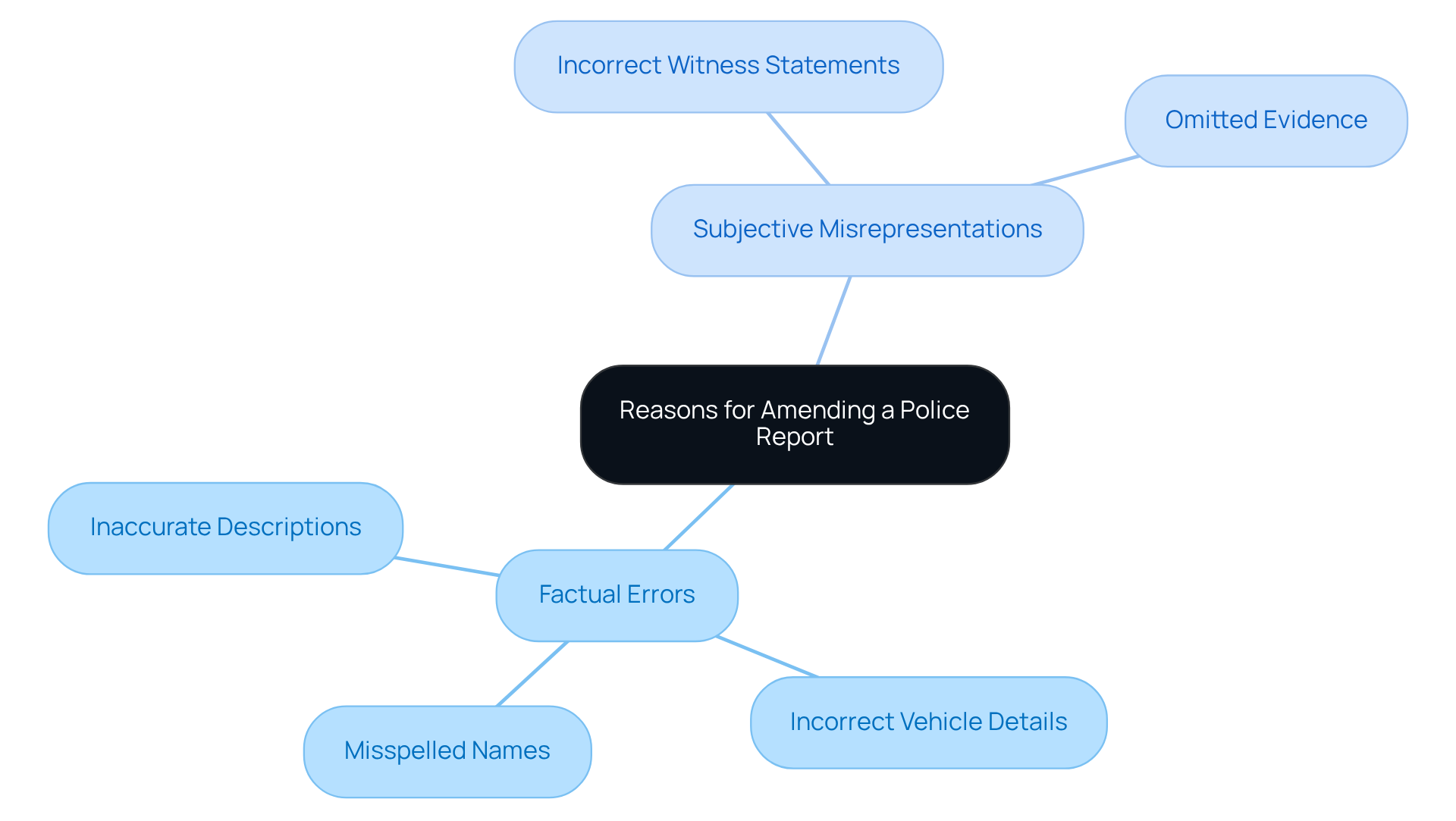 The central node represents the main topic, while the branches show different reasons for needing to amend a police report. Each sub-branch provides specific examples, helping you see how various issues can affect the accuracy of your report. The central node represents the main topic, while the branches show different reasons for needing to amend a police report. Each sub-branch provides specific examples, helping you see how various issues can affect the accuracy of your report.
