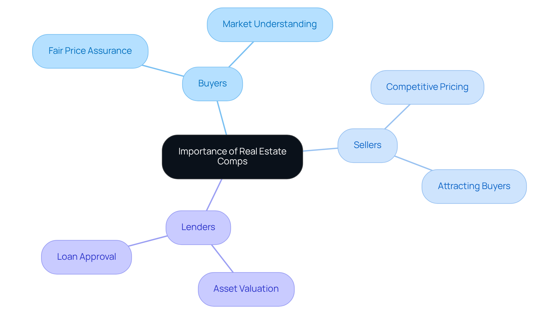 This mindmap illustrates how different parties in real estate transactions use comparable sales to make decisions. Each branch shows a specific group's perspective and needs, helping you understand the overall importance of comps in achieving fair market value.