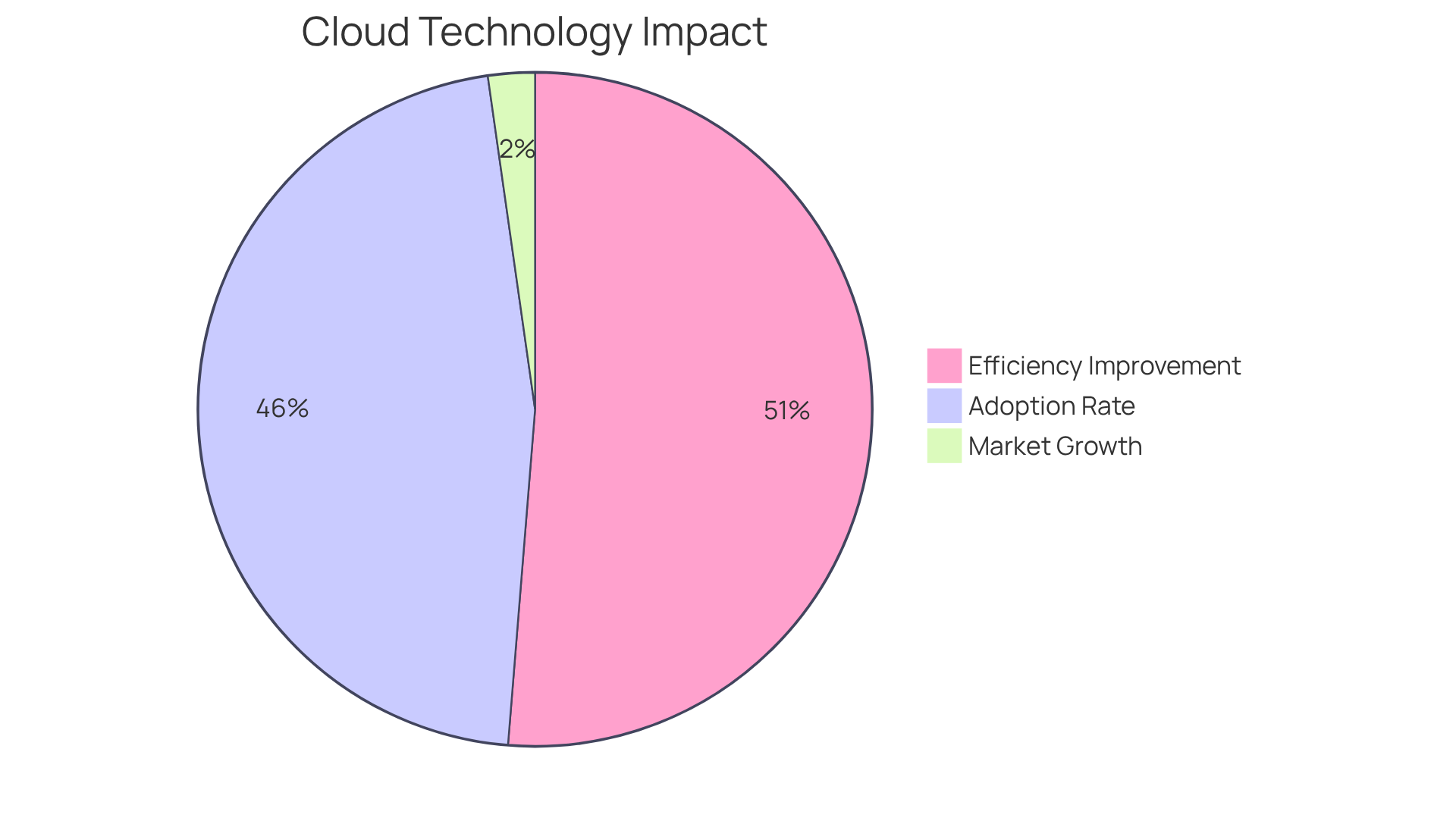This chart shows the impact of cloud technology on investment firms. The blue segment represents those who improved efficiency, the green shows firms adopting cloud solutions, and the orange indicates the expected growth of the market. The larger the segment, the more significant the impact!