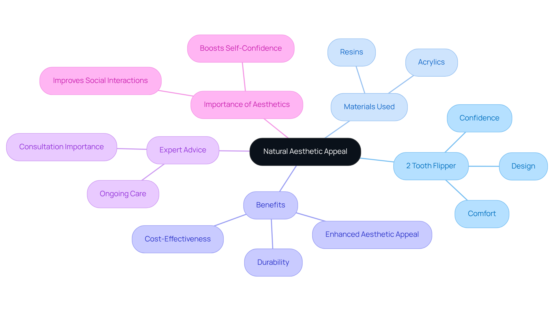 The central node represents the main theme, while branches show different aspects of aesthetic appeal in dental devices. Each branch connects to specific details, helping you understand how they contribute to the overall aesthetic experience.