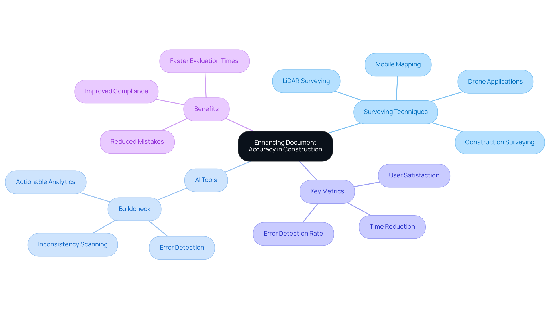The center represents the main goal of improving accuracy. Each branch shows different aspects like techniques, tools, metrics, and benefits. Follow the branches to see how everything connects and contributes to the overall goal.