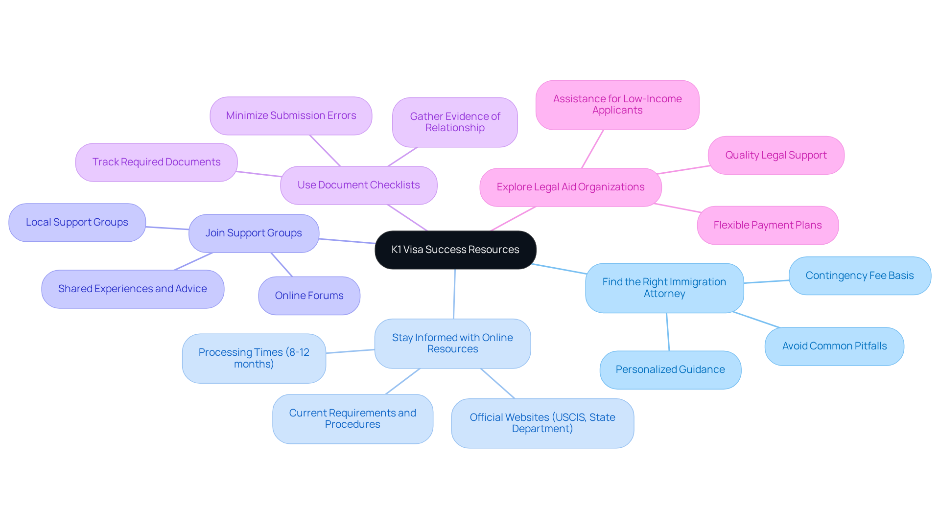 This mindmap shows various resources you can use to help with your K1 visa application. Start at the center with the main idea, then follow the branches to see different types of support available, like finding an attorney or joining support groups. Each branch has specific tips to guide you through the process. This mindmap shows various resources you can use to help with your K1 visa application. Start at the center with the main idea, then follow the branches to see different types of support available, like finding an attorney or joining support groups. Each branch has specific tips to guide you through the process.