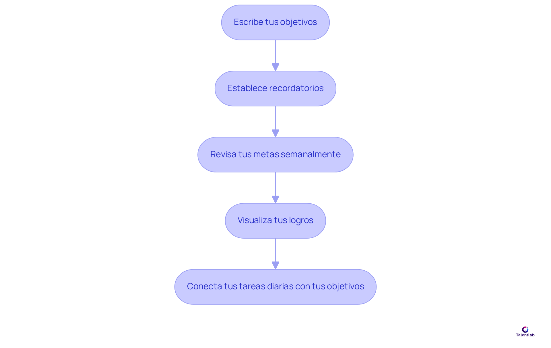 Cada caja representa un paso que puedes seguir para mantenerte enfocado en tus objetivos. Sigue las flechas para ver cómo cada acción te lleva a mejorar tu productividad.