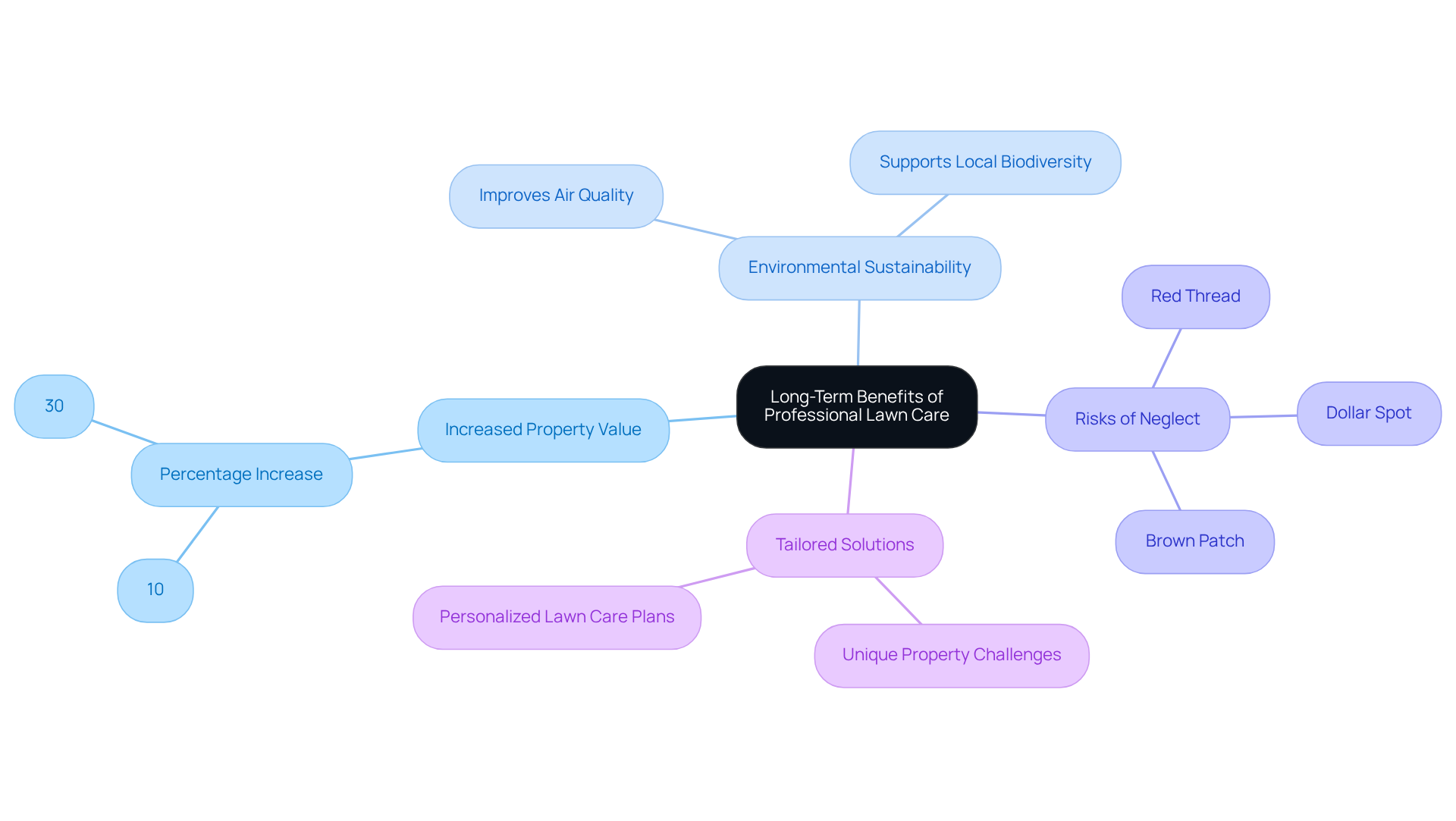 The central node represents the main topic, while branches show the benefits and risks associated with lawn care. Each color-coded branch helps you easily identify different aspects of lawn care, making it clear how they relate to the overall theme. The central node represents the main topic, while branches show the benefits and risks associated with lawn care. Each color-coded branch helps you easily identify different aspects of lawn care, making it clear how they relate to the overall theme.