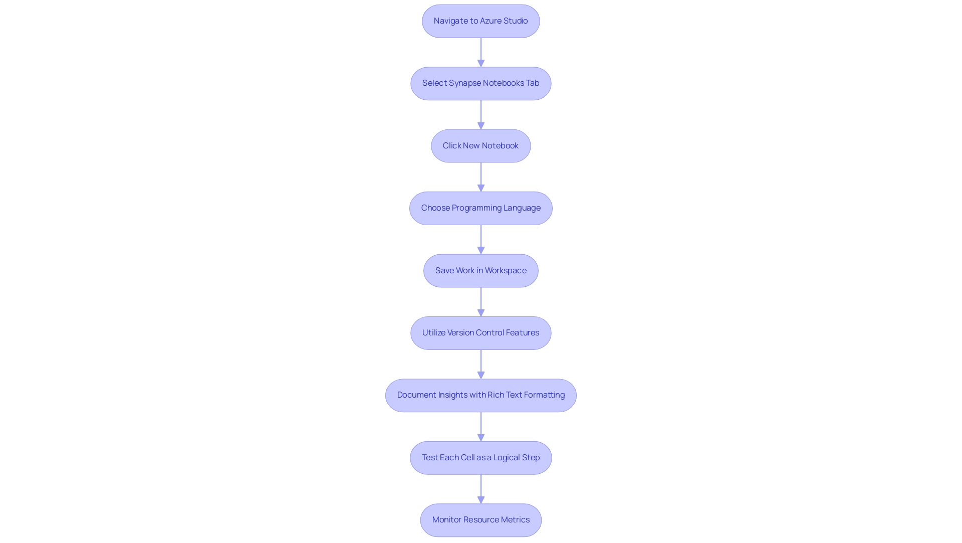 Each box represents a step in the process of creating and managing synapse notebooks, with arrows indicating the progression from one step to the next.