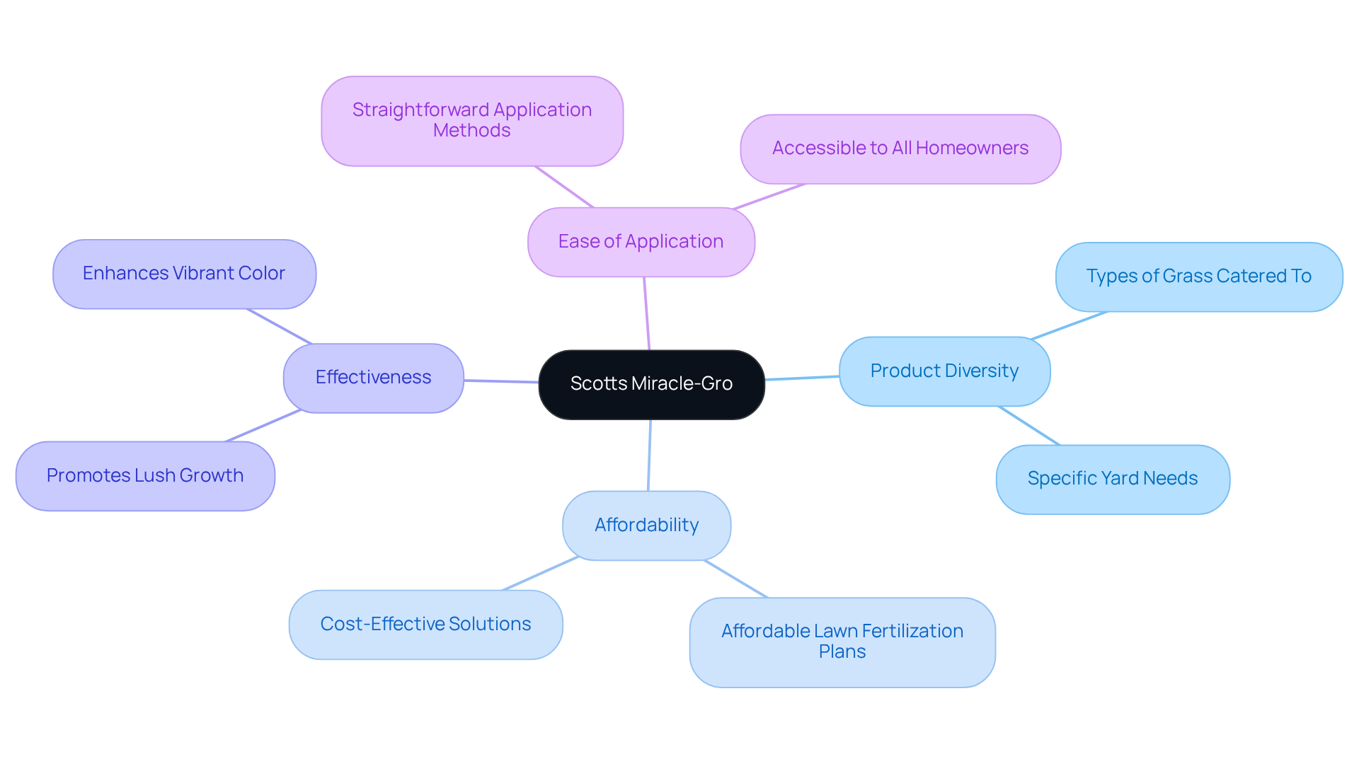 The center represents Scotts Miracle-Gro, and the branches show different aspects of their products. Each color-coded branch helps you quickly identify key features and benefits.
