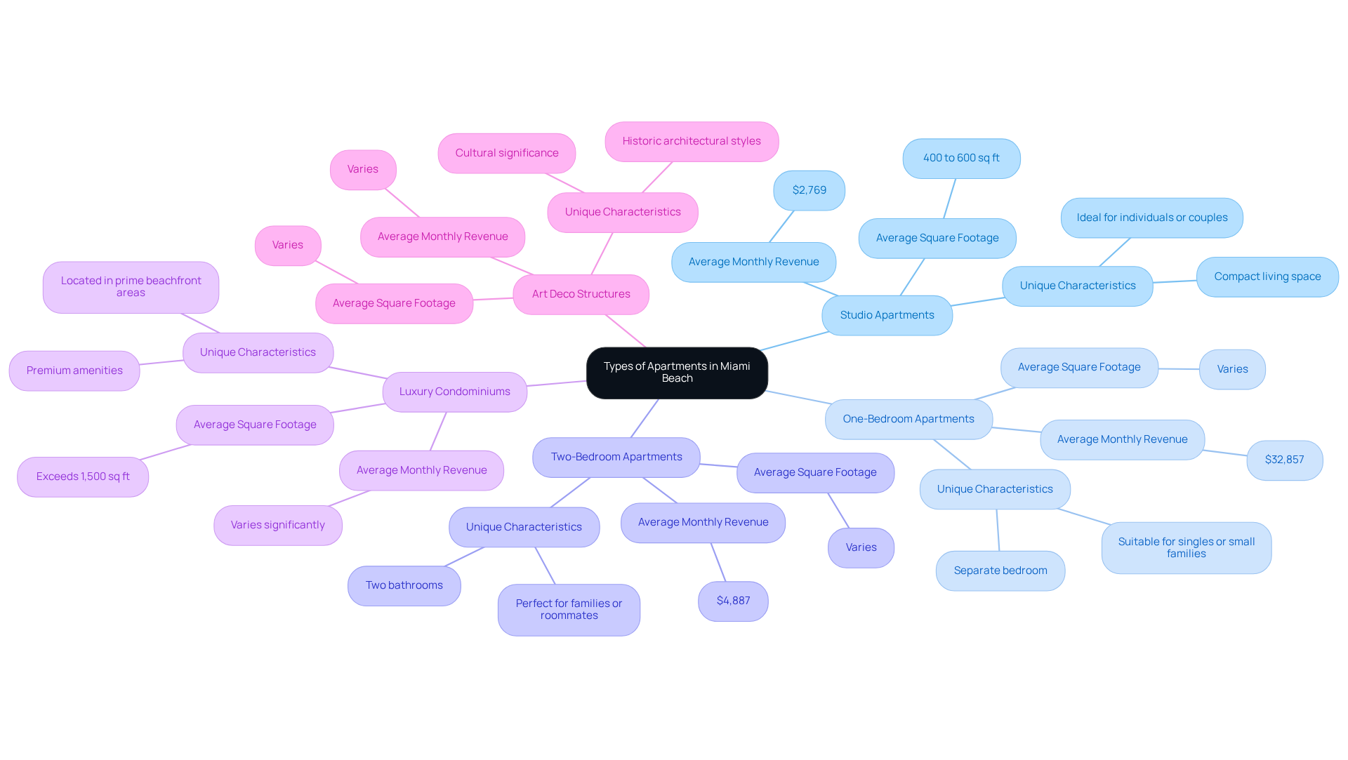 This mindmap shows the different types of apartments available in Miami Beach. Each branch represents a type of apartment, and the sub-branches provide details like size and rental prices. Follow the branches to explore the unique features of each apartment type!