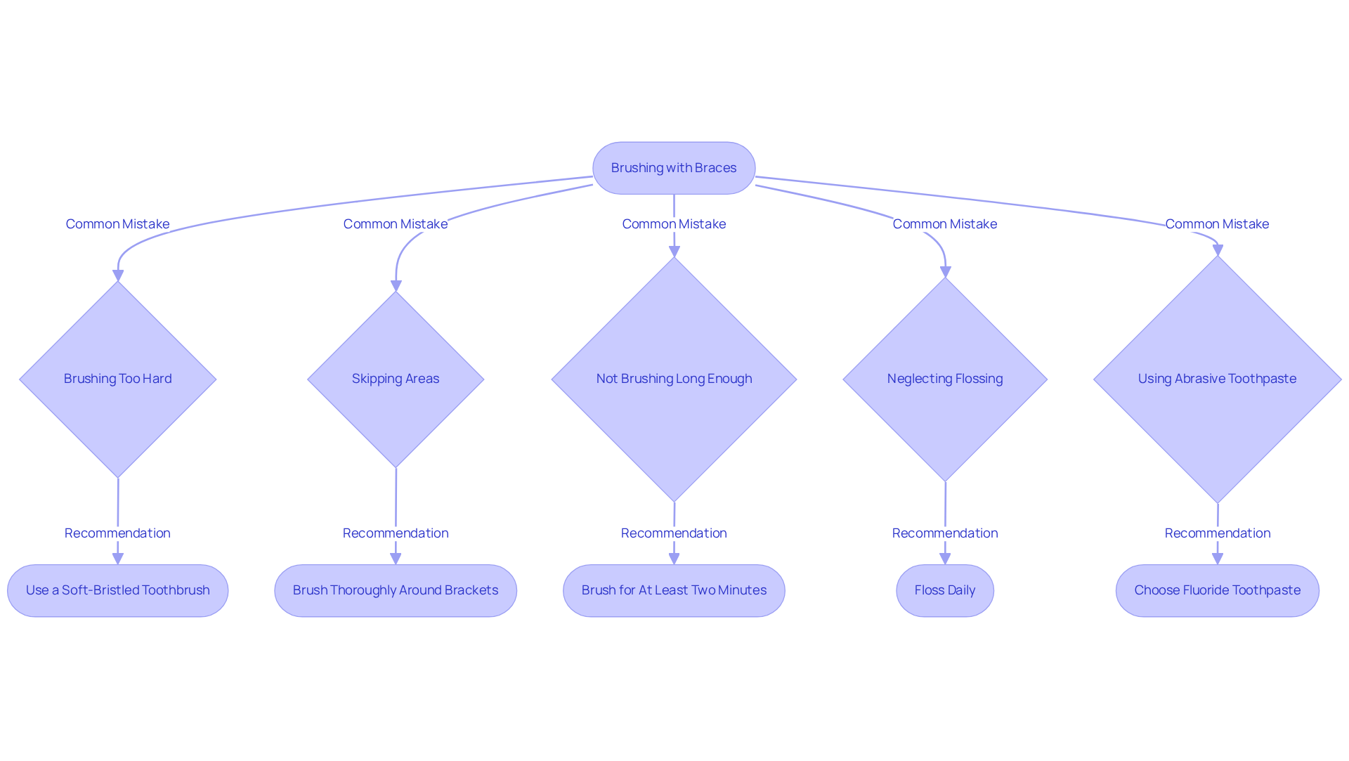 This flowchart guides you through common mistakes when brushing with braces. Each box shows a mistake to avoid, and the arrows lead you to helpful tips on how to correct them. Follow the flow to ensure a healthy brushing routine! This flowchart guides you through common mistakes when brushing with braces. Each box shows a mistake to avoid, and the arrows lead you to helpful tips on how to correct them. Follow the flow to ensure a healthy brushing routine!