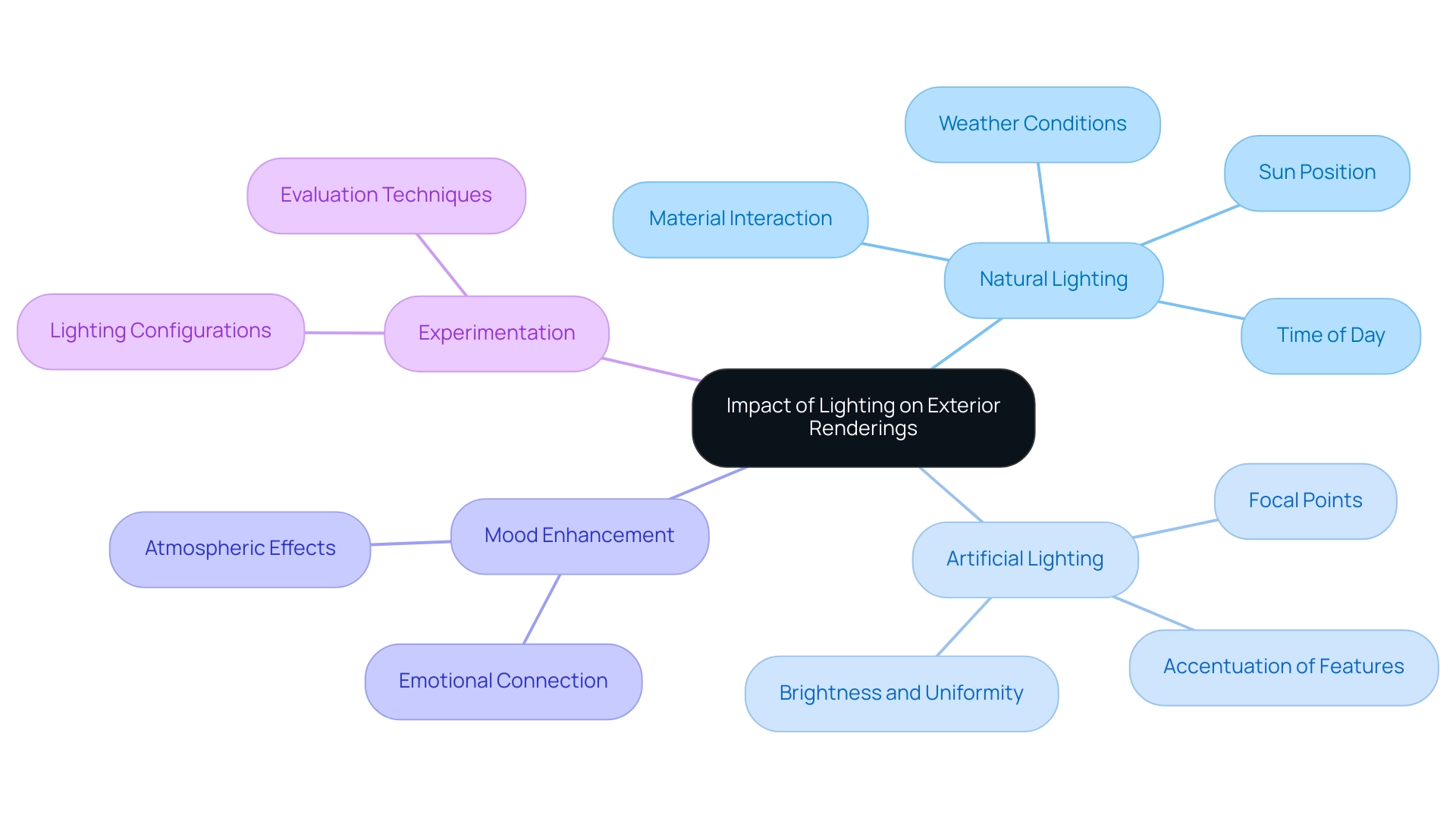 Each branch represents a key aspect of lighting in architectural rendering, with colors distinguishing between natural and artificial lighting effects.