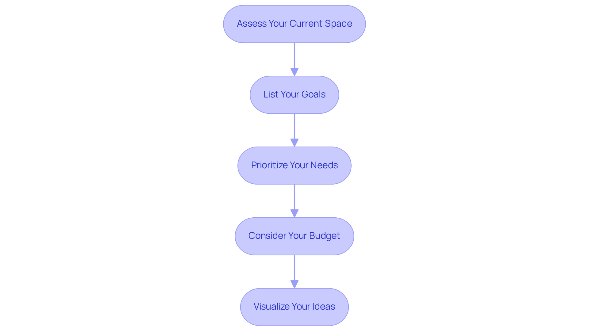 Each box represents a step in your renovation journey. Follow the arrows to see how each step leads to the next, guiding you toward your dream home.