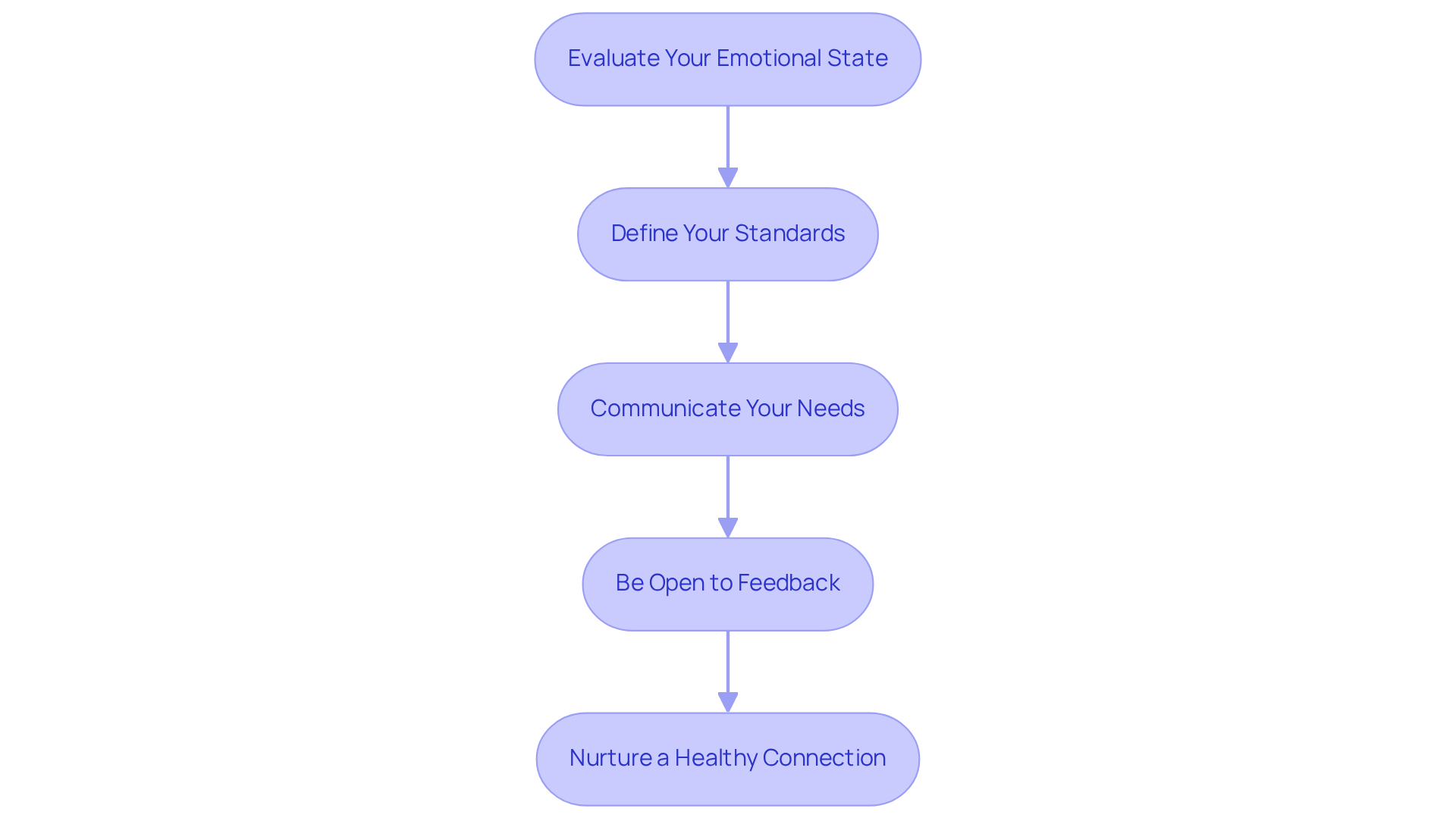Follow the steps from evaluating your emotional readiness to nurturing a healthy connection. Each box represents a crucial step in the process — the arrows show how one step leads to the next.