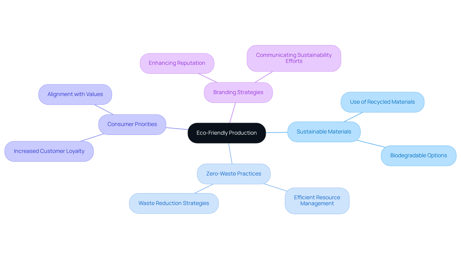 The central node represents the main theme of eco-friendly production. Each branch shows a key area related to this theme, with further details branching out to illustrate specific points and benefits.