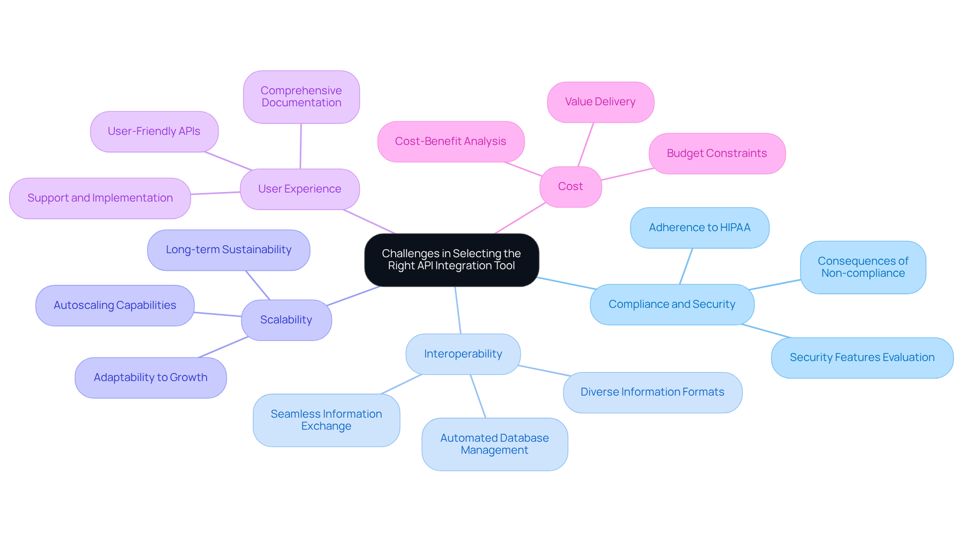 The central node represents the main topic, while each branch highlights a specific challenge. Follow the branches to explore the details and considerations for each challenge in selecting the right API.
