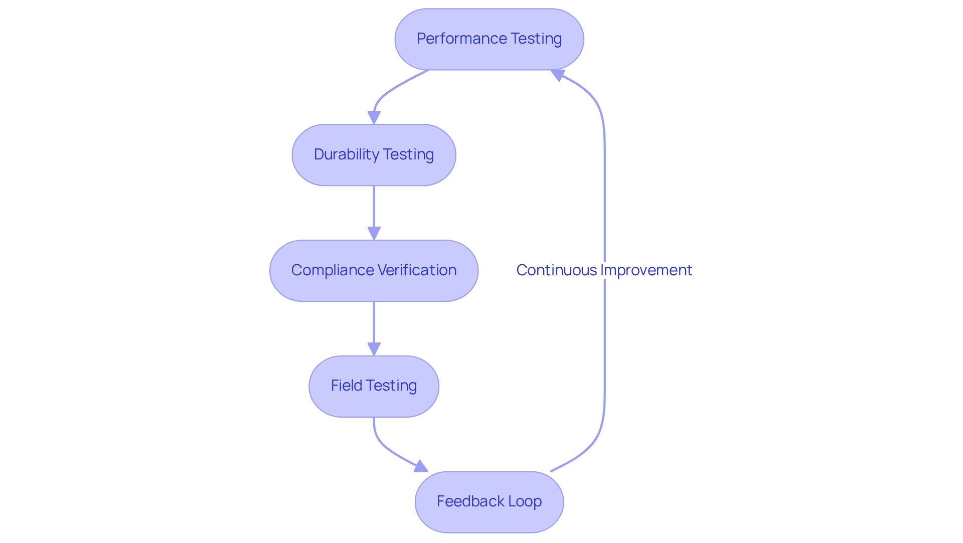 Each box represents a crucial step in ensuring the reliability of fan systems. Follow the arrows to see how each step leads to the next, culminating in a continuous feedback loop for future improvements.