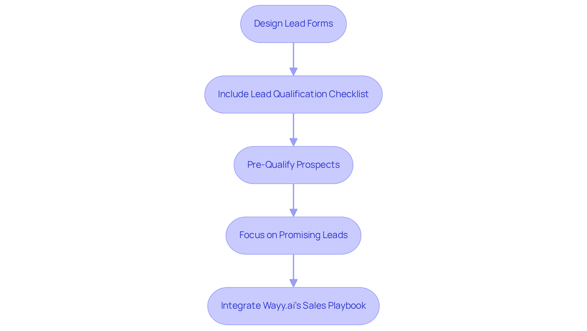 This flowchart shows the steps to effectively pre-qualify your prospects. Each box represents a key action in the process, guiding you from designing lead forms to integrating additional tools for better client engagement. This flowchart shows the steps to effectively pre-qualify your prospects. Each box represents a key action in the process, guiding you from designing lead forms to integrating additional tools for better client engagement.