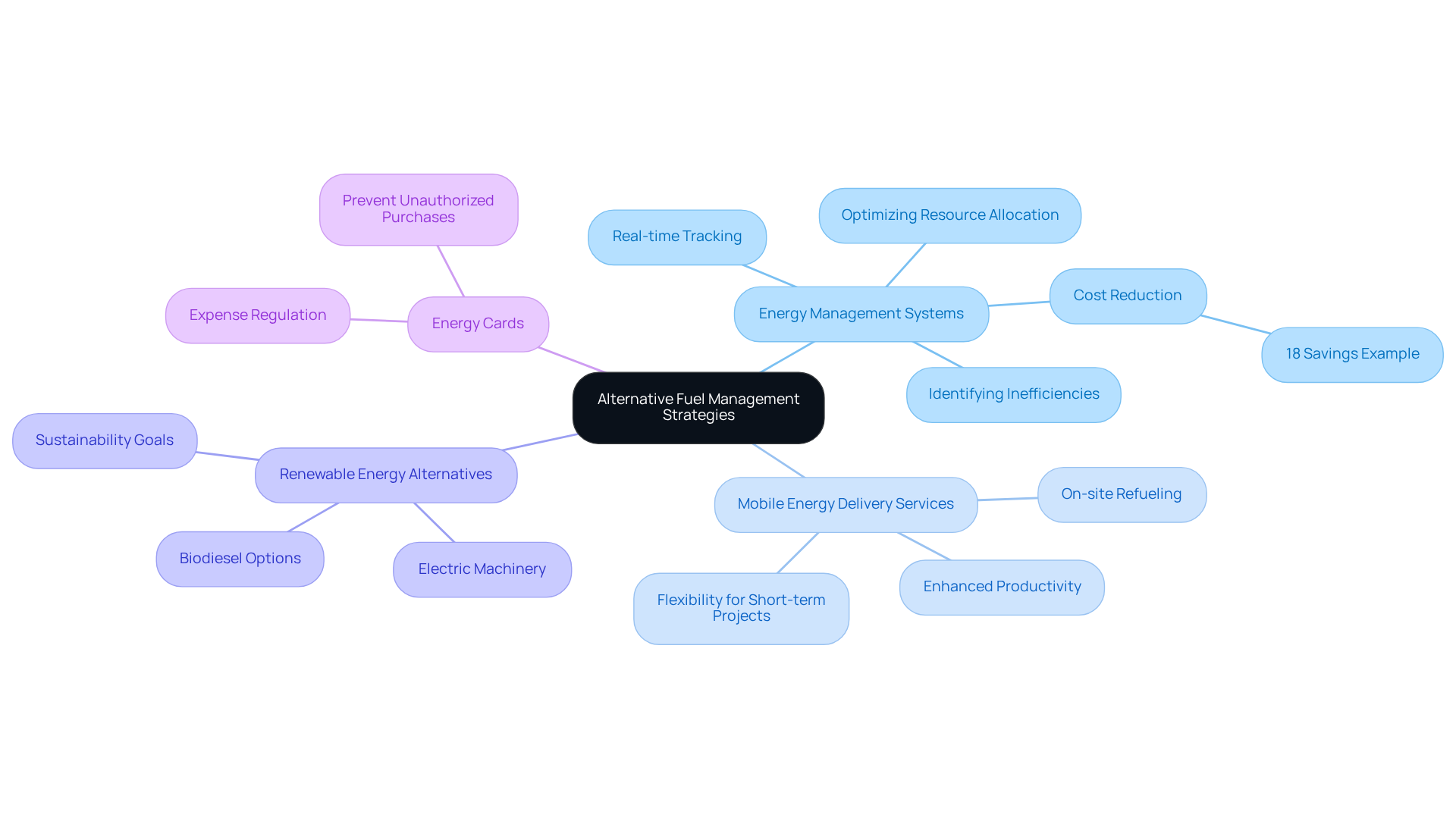 The central node represents the main topic of fuel management strategies. Each branch shows a different strategy, with further details on benefits and examples. This layout helps you see how various approaches contribute to efficiency and sustainability in construction.