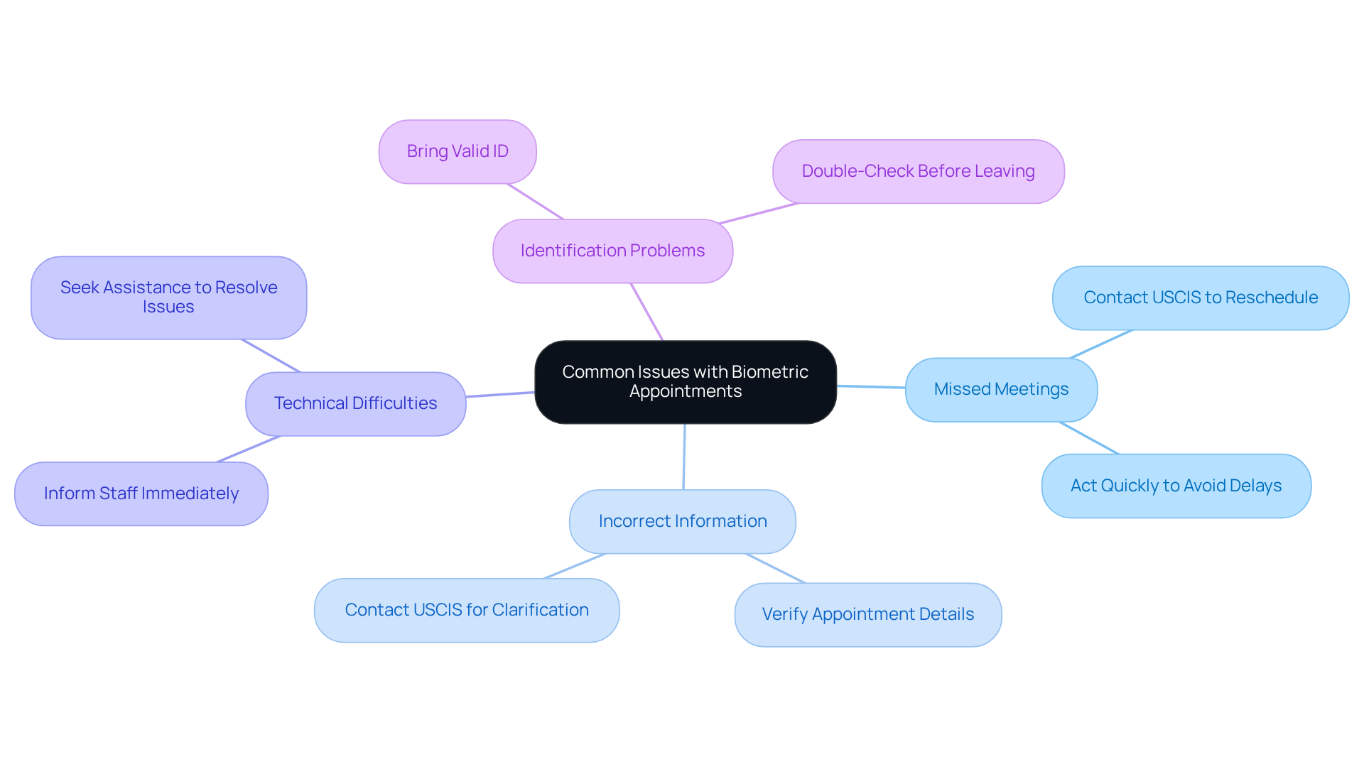 The center represents the main topic, and each branch shows a specific issue you might face. Follow the branches to find helpful tips for each problem.
