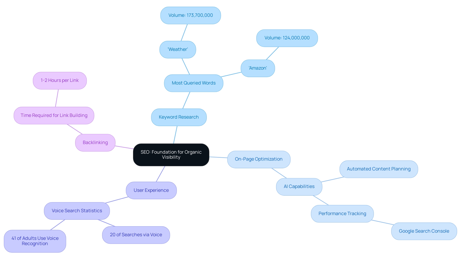 The central node represents SEO, with branches illustrating the four key components and their corresponding details.