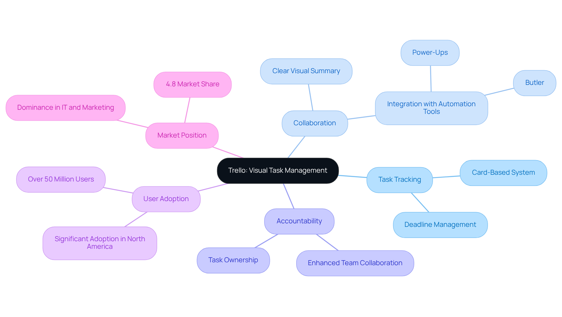 The center represents Trello as a tool, and the branches show how it helps with different aspects of managing sports event logistics. Each branch highlights a key feature or benefit, making it easy to understand Trello's overall impact.