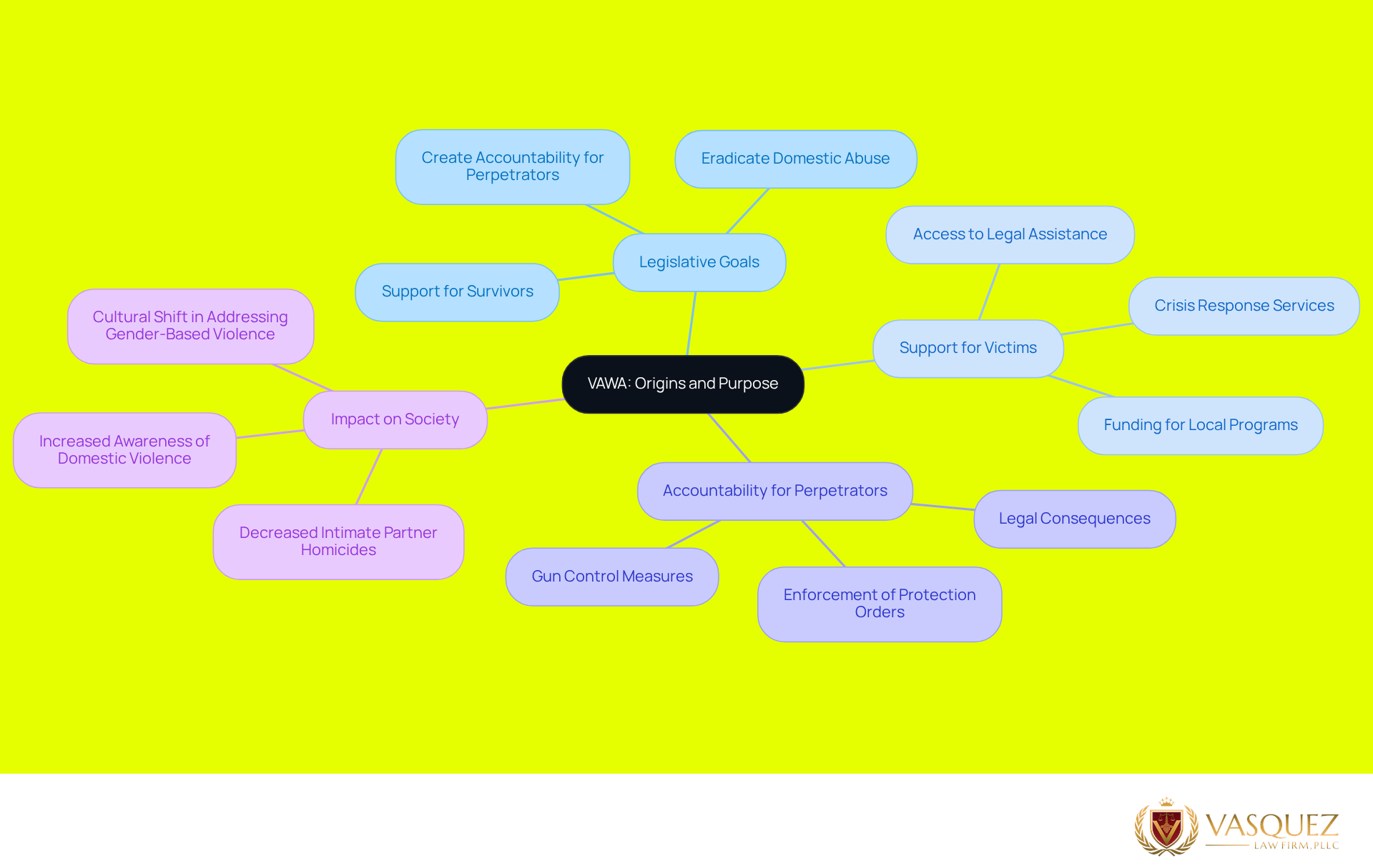 This mindmap illustrates the key components of the Violence Against Women Act. Start at the center with VAWA, then explore the branches to see its goals, the support it provides to victims, the accountability measures for perpetrators, and its societal impact. Each branch represents a crucial aspect of the legislation, helping you understand how they all connect to the overarching mission of VAWA. This mindmap illustrates the key components of the Violence Against Women Act. Start at the center with VAWA, then explore the branches to see its goals, the support it provides to victims, the accountability measures for perpetrators, and its societal impact. Each branch represents a crucial aspect of the legislation, helping you understand how they all connect to the overarching mission of VAWA.