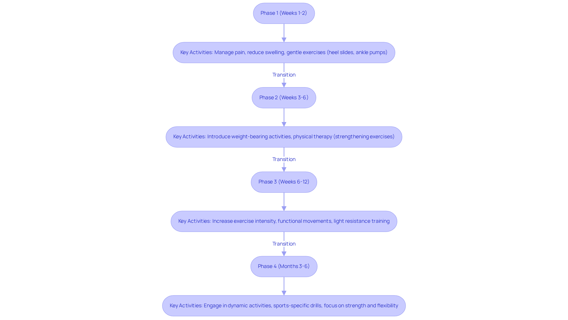 Each box represents a phase in your recovery journey. Follow the arrows to see how you progress from one phase to the next, with specific exercises and goals for each stage.