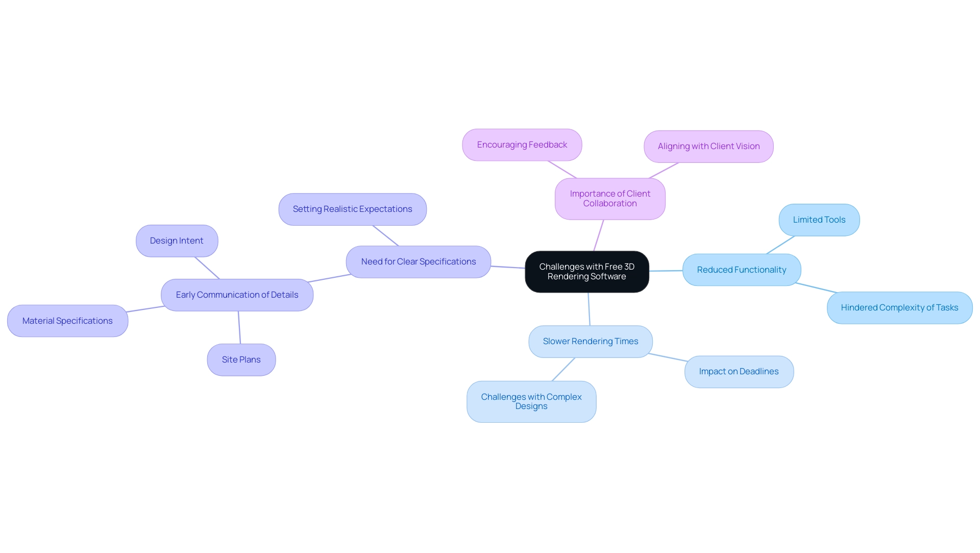 Each main branch represents a specific challenge, with sub-branches illustrating related details and solutions for overcoming these challenges.