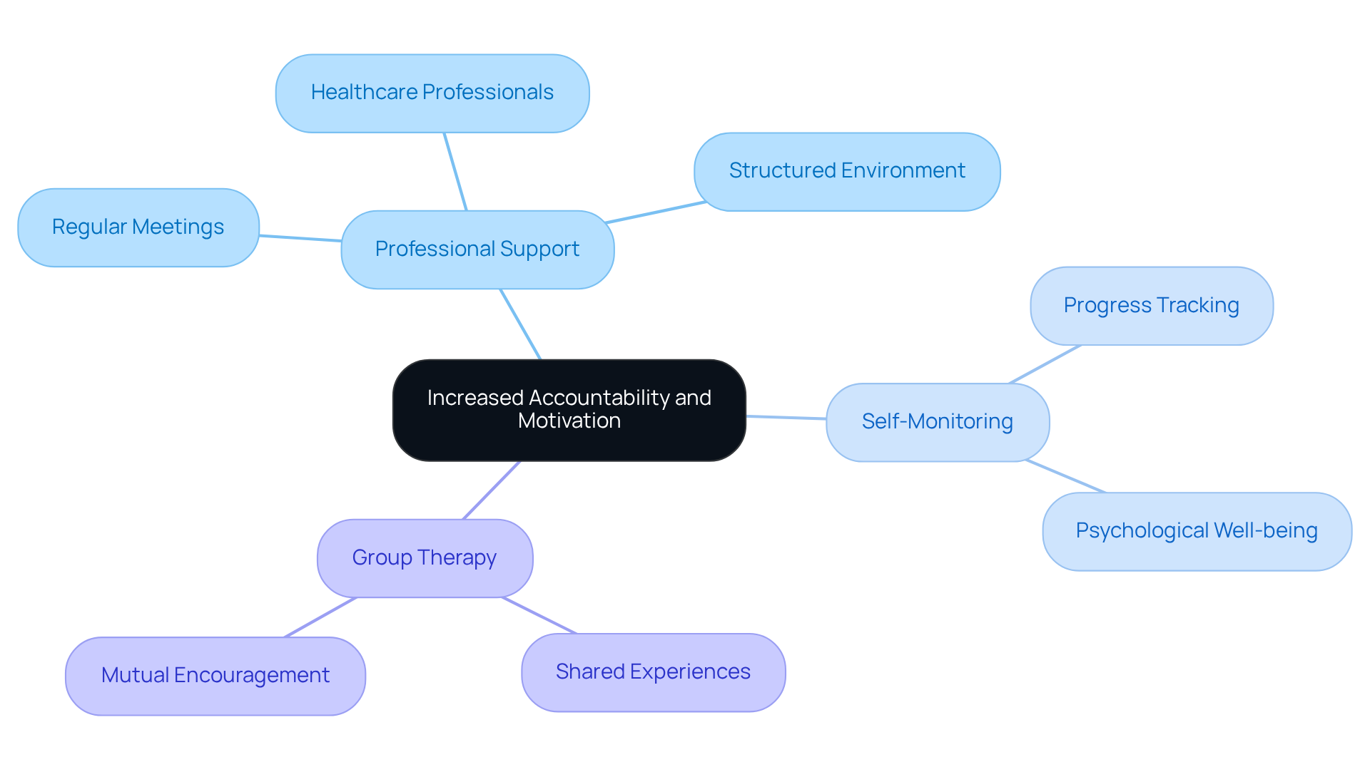 This mindmap illustrates how different factors contribute to accountability and motivation in weight loss. Start at the center with the main theme, then explore how professional support, self-monitoring, and group therapy each play a role in helping individuals stay committed to their goals. This mindmap illustrates how different factors contribute to accountability and motivation in weight loss. Start at the center with the main theme, then explore how professional support, self-monitoring, and group therapy each play a role in helping individuals stay committed to their goals.