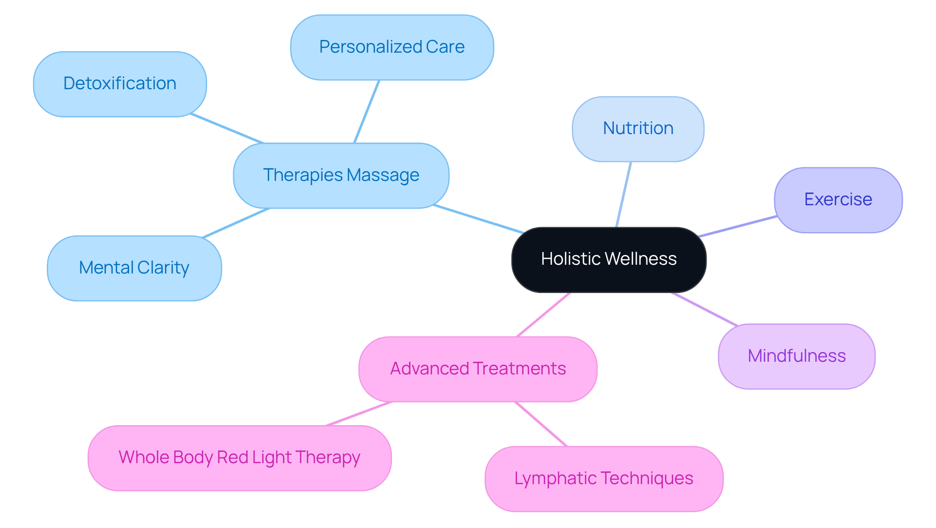 The center shows the concept of holistic wellness, and the branches represent various practices that contribute to it. Follow the branches to see how therapies massage ties into overall wellbeing and supports other health practices.