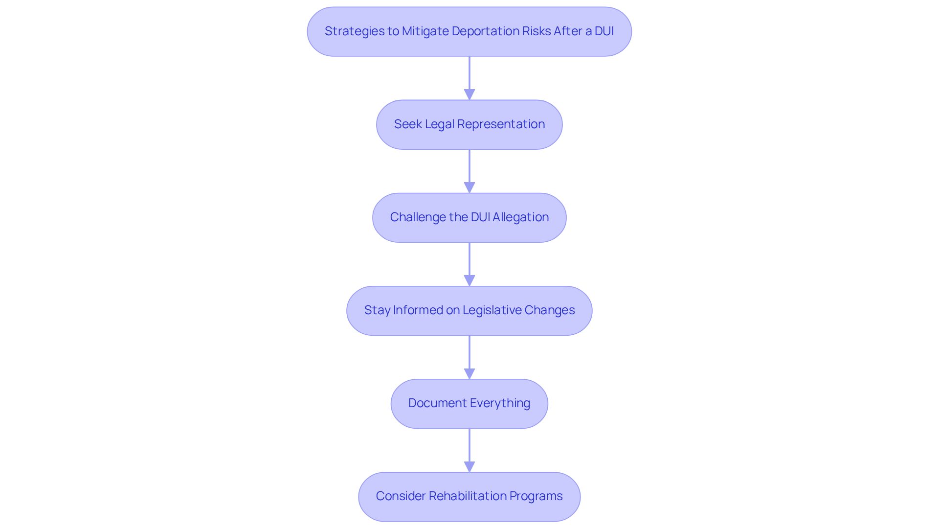 This flowchart outlines the steps you can take to reduce the risk of deportation after a DUI charge. Each box represents a key strategy, and the arrows show how these strategies connect. Start at the top and follow the arrows to see the recommended actions you should consider. This flowchart outlines the steps you can take to reduce the risk of deportation after a DUI charge. Each box represents a key strategy, and the arrows show how these strategies connect. Start at the top and follow the arrows to see the recommended actions you should consider.