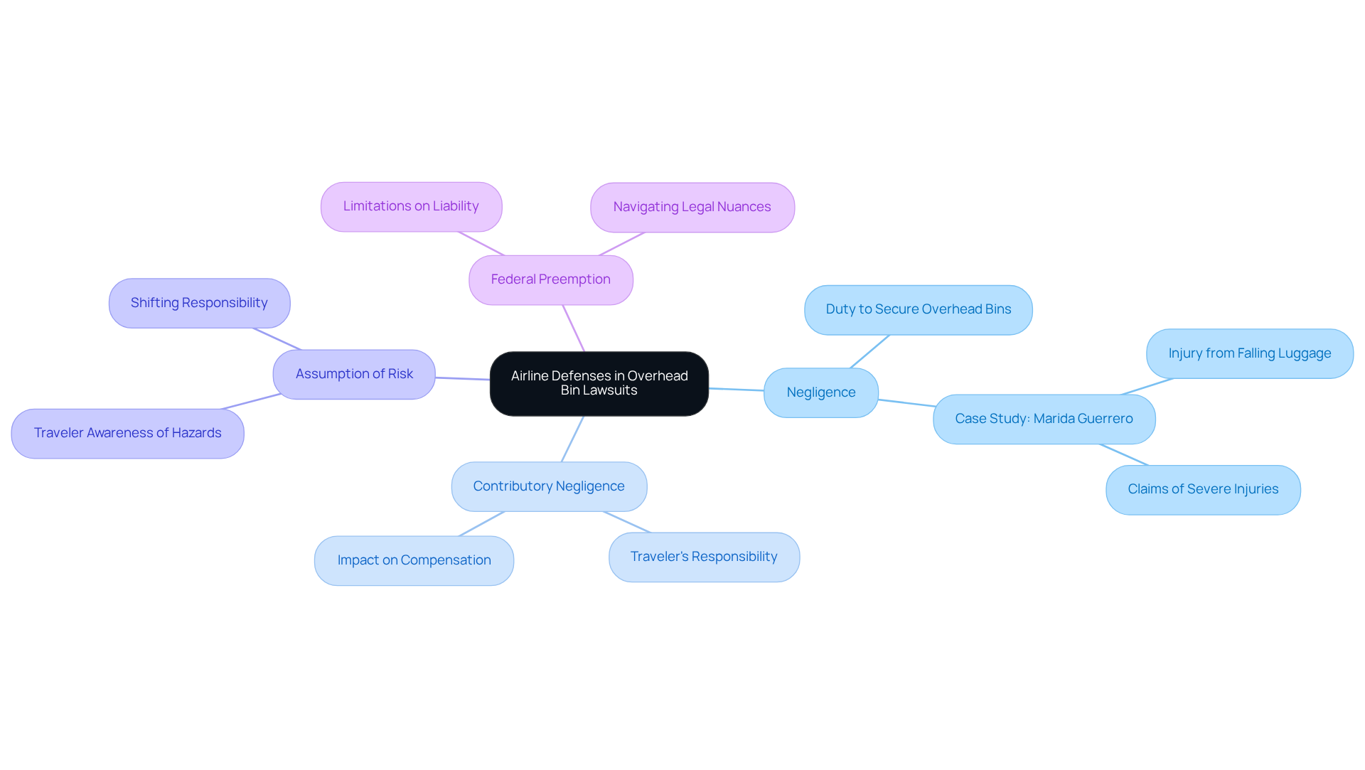 The central node represents the overall topic of airline defenses. Each branch represents a different legal principle, and the sub-branches provide additional details or implications related to that principle. This structure helps you see how these concepts connect and interact.