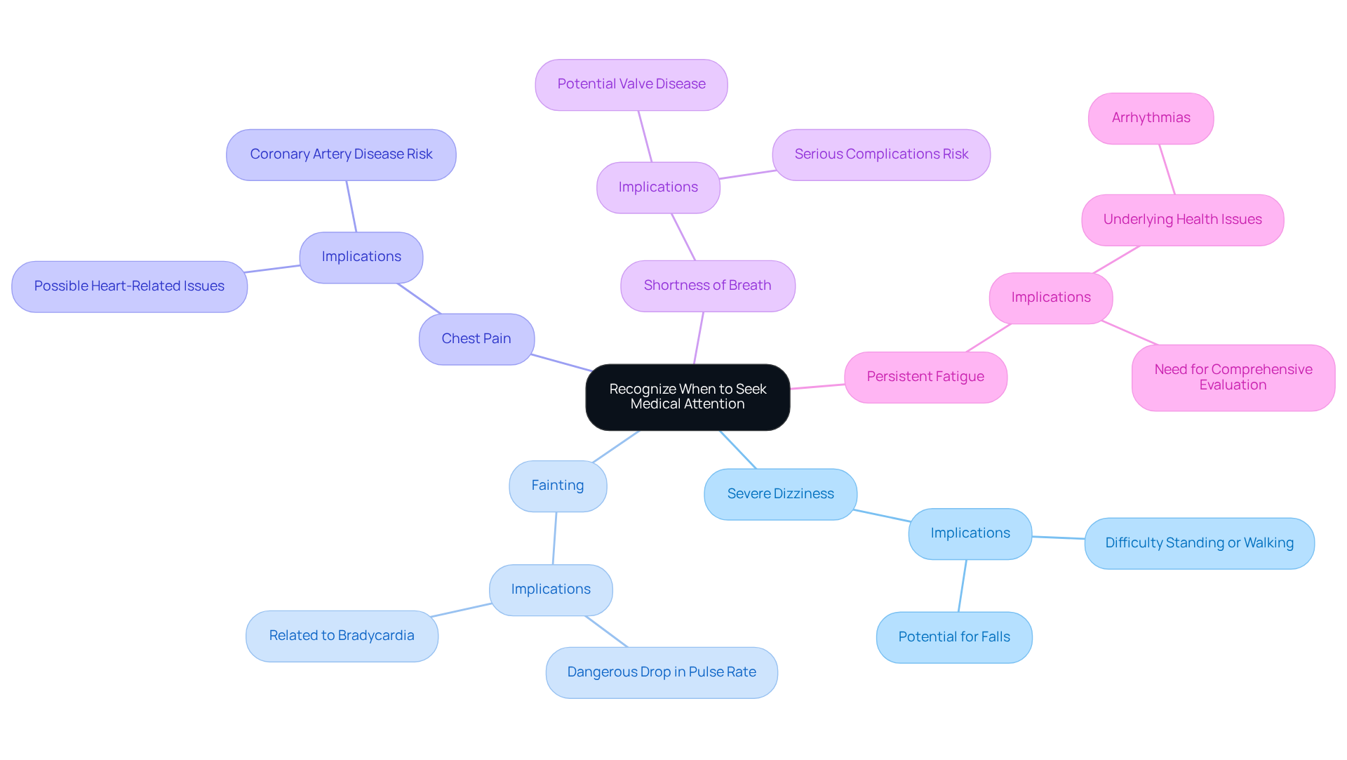 The center represents the main theme of seeking medical attention. Each branch shows a specific symptom, and the sub-branches explain why these symptoms are important. This helps you understand what to watch for in your health.