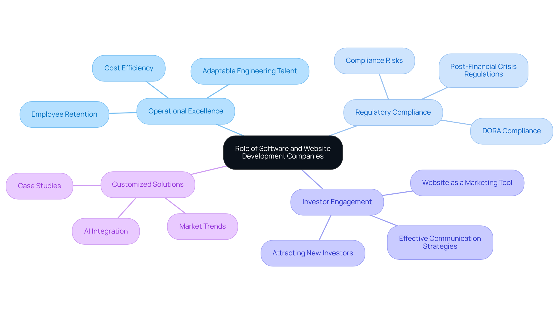 This mindmap starts with the central idea of how software and website development companies support hedge funds. Each branch represents a key area of focus, and the sub-branches provide more details. Follow the branches to see how these companies contribute to operational success and compliance.