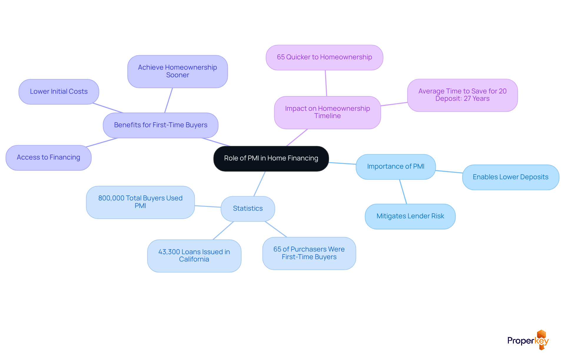 This mindmap illustrates how PMI helps first-time buyers achieve homeownership. Start at the center with PMI's role, then explore its importance, relevant statistics, benefits, and how it affects the timeline for becoming a homeowner.