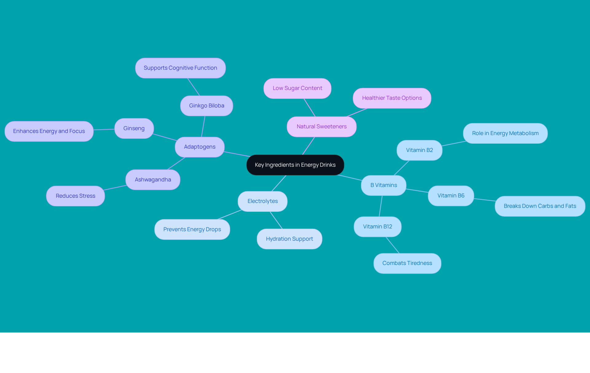The center shows the main topic, and the branches represent different categories of ingredients. Each sub-branch provides details on specific components and their health benefits, helping you understand how they contribute to energy and wellness.