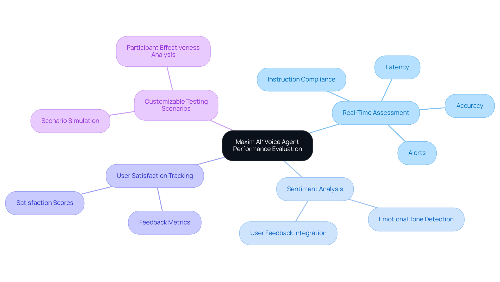 Start at the center with the main topic, then explore each branch to discover the key features and their specific functions. Each color represents a different aspect of the evaluation process, helping you understand how they all connect.