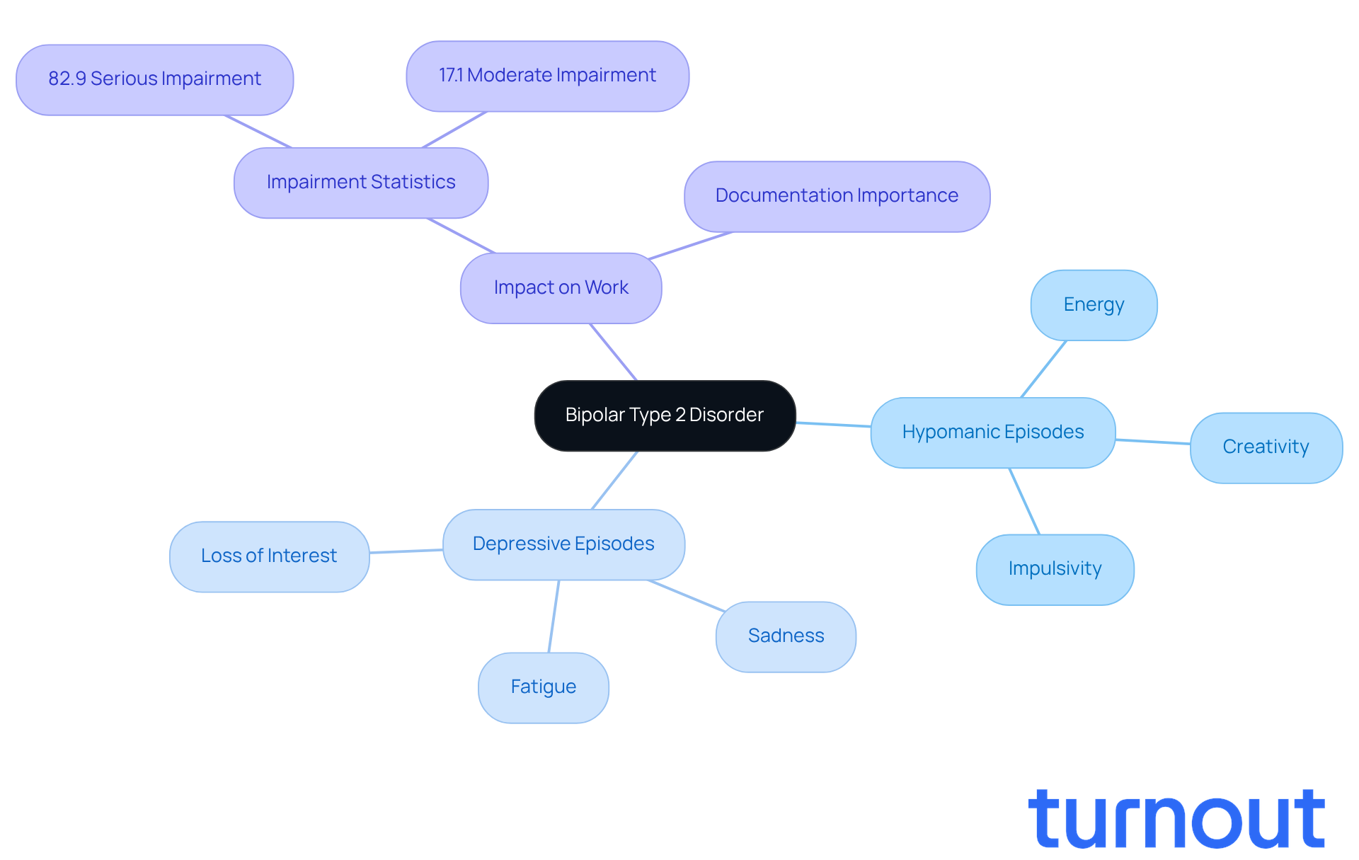 The central node represents the disorder itself, while the branches show the different symptoms and their effects. Each color-coded branch helps you see how hypomanic and depressive episodes relate to work performance and the importance of support.