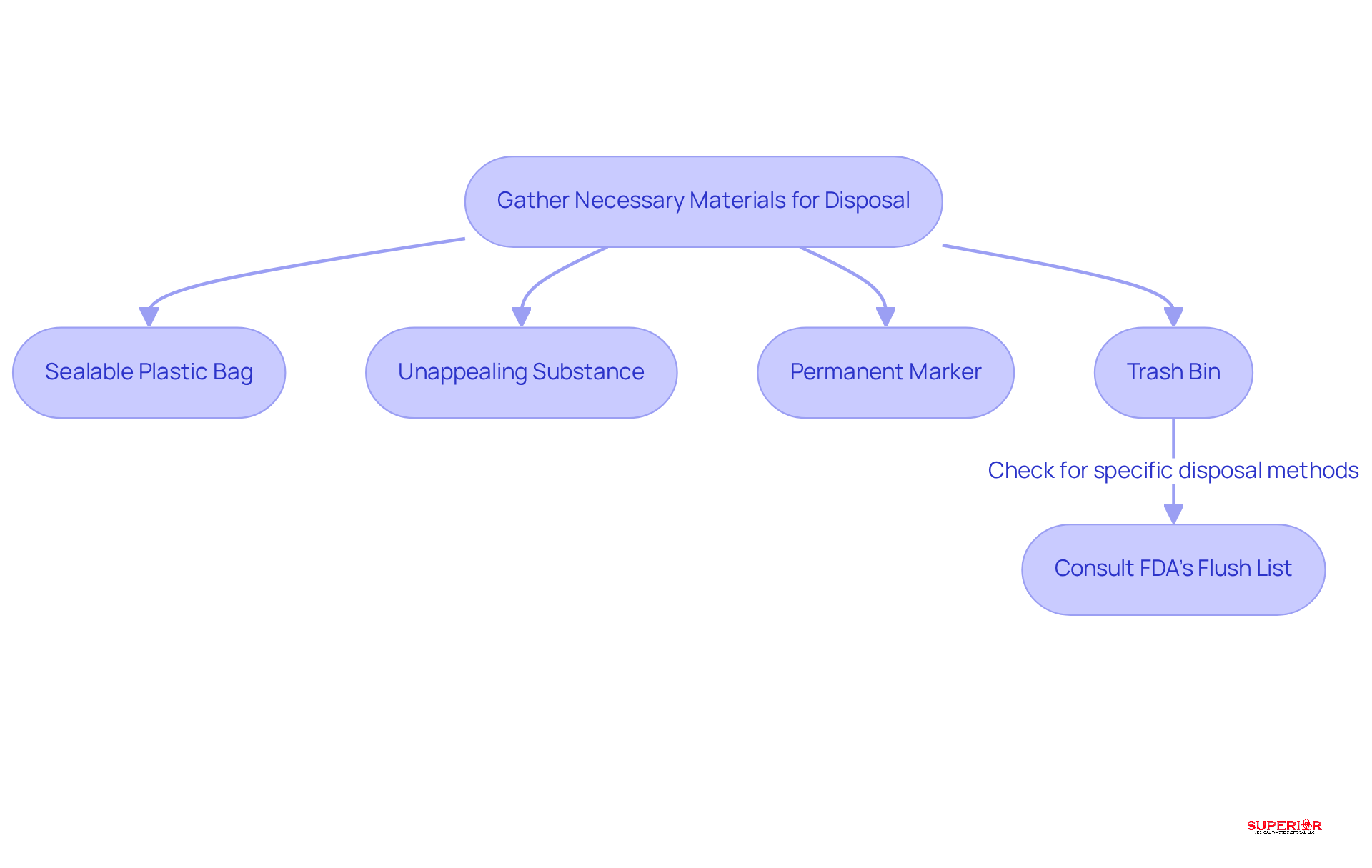 Each box represents a material you need to gather for safe disposal. Follow the arrows to see the steps in the process. Remember to check the FDA's guidelines for any special instructions!