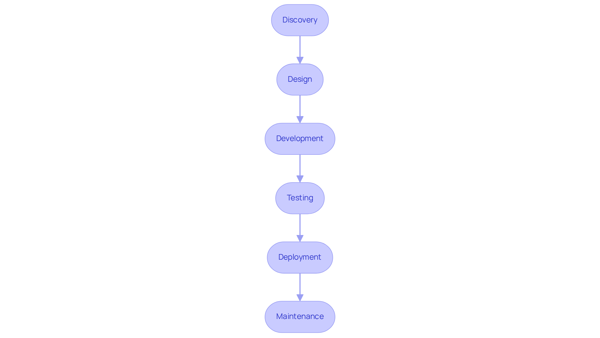Each box represents a phase in the development process. Follow the arrows to see how each phase builds on the previous one, ensuring a comprehensive approach to software development.