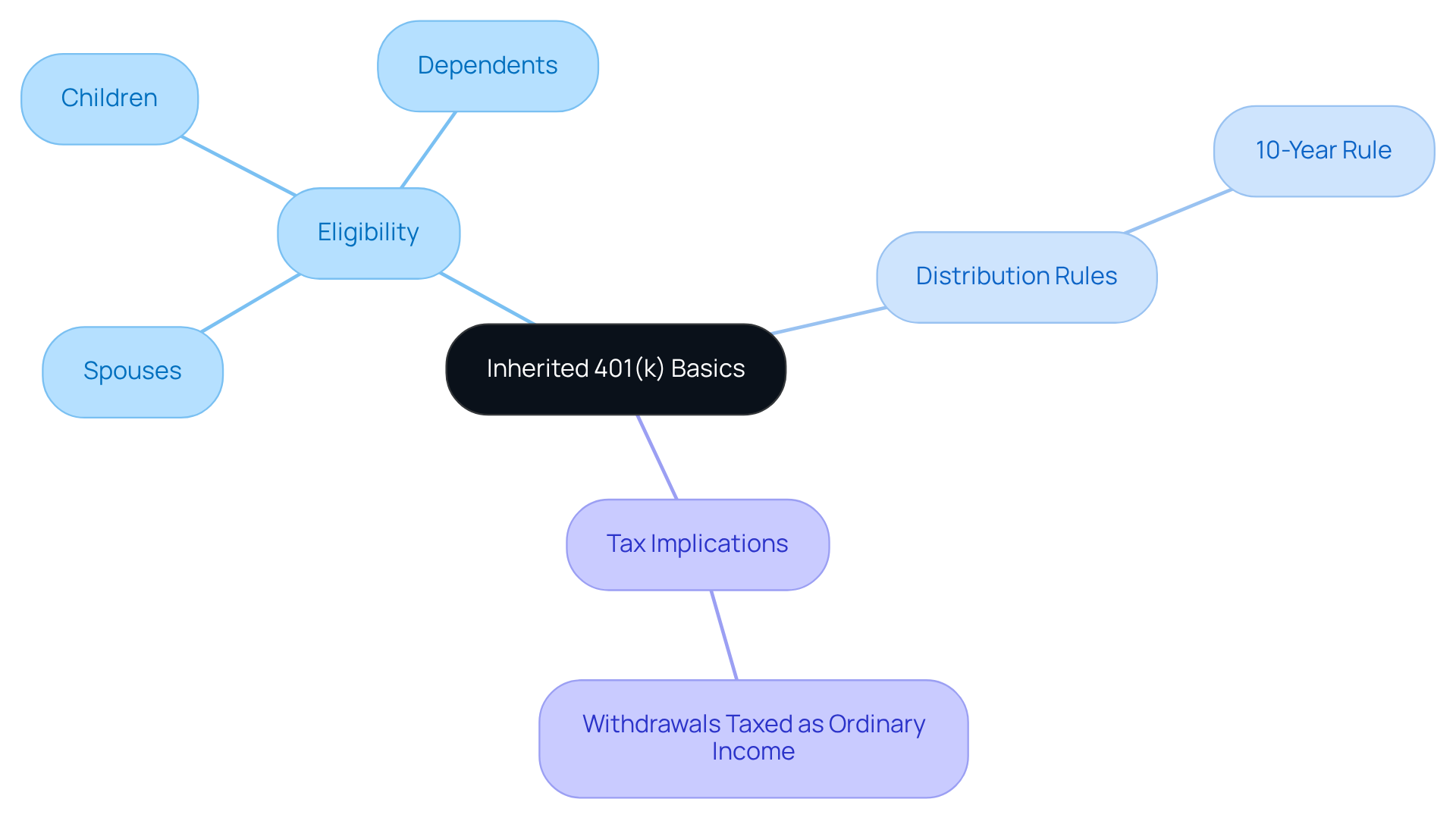 The central node represents the main topic, while the branches show key areas to consider when dealing with an inherited 401(k). Each branch provides specific details that help clarify the overall process. The central node represents the main topic, while the branches show key areas to consider when dealing with an inherited 401(k). Each branch provides specific details that help clarify the overall process.