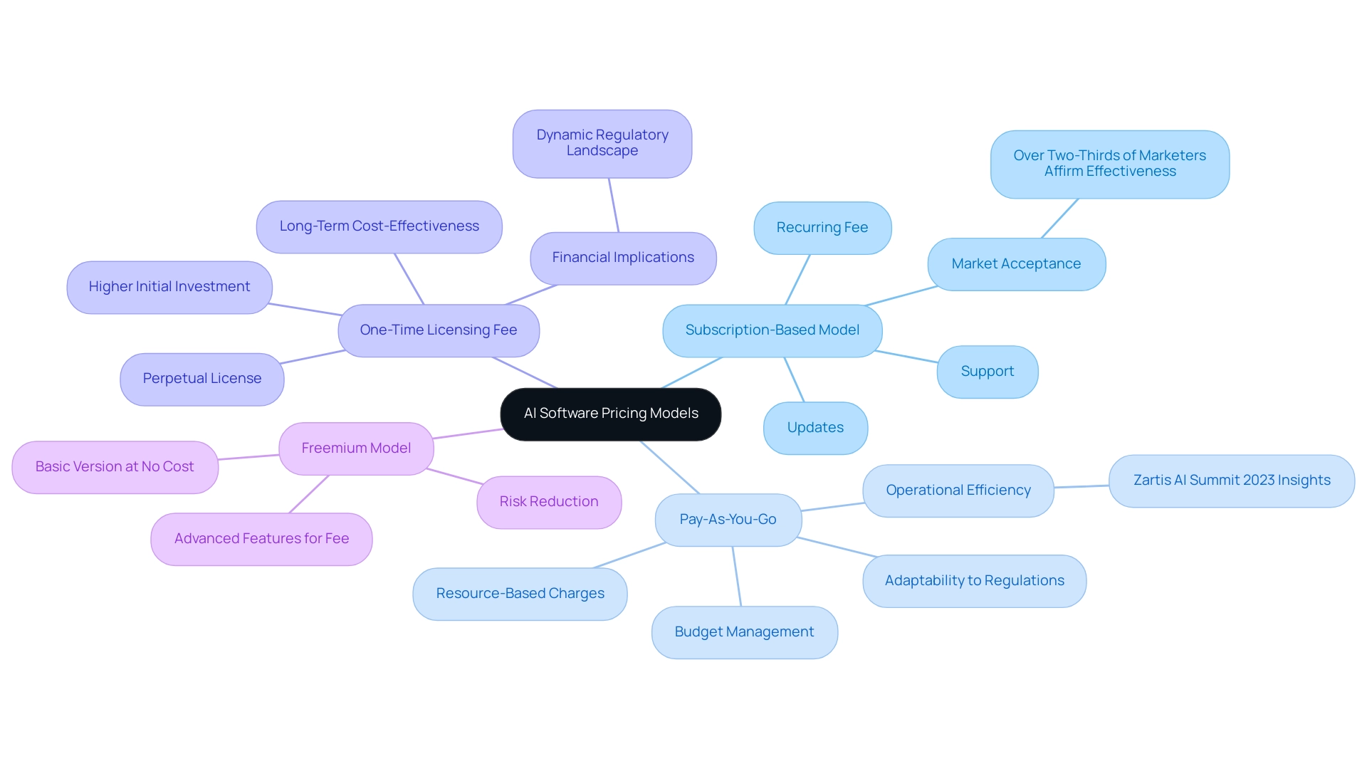 Each branch represents a different pricing model, with sub-branches detailing their benefits and insights. Color codes differentiate the models.