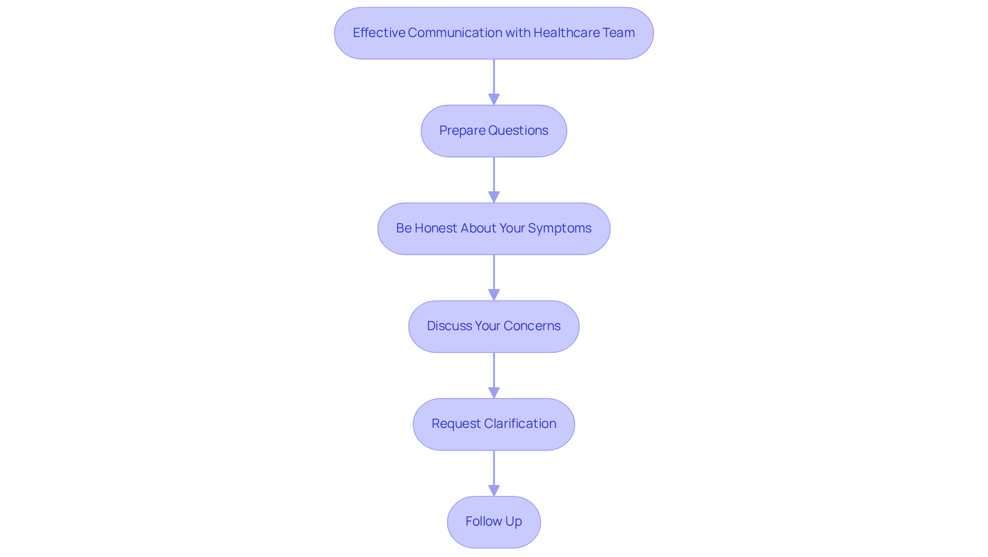 Each box represents a strategy you can use to communicate better with your healthcare providers. Follow the arrows to see the steps you can take to ensure your concerns are addressed and your questions are answered.