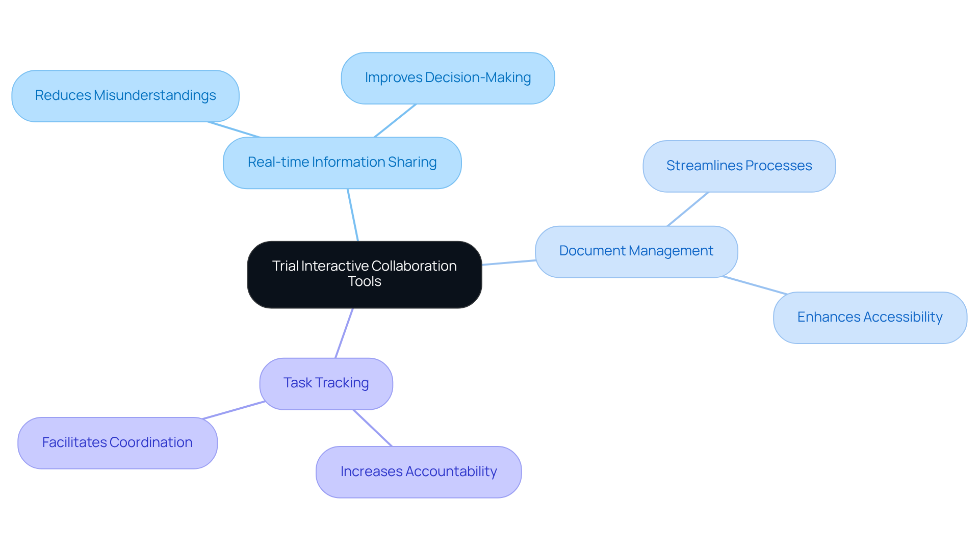 The central node represents the main theme, while branches show key features and their benefits. Follow the branches to see how each aspect contributes to better communication and efficiency in clinical trials.
