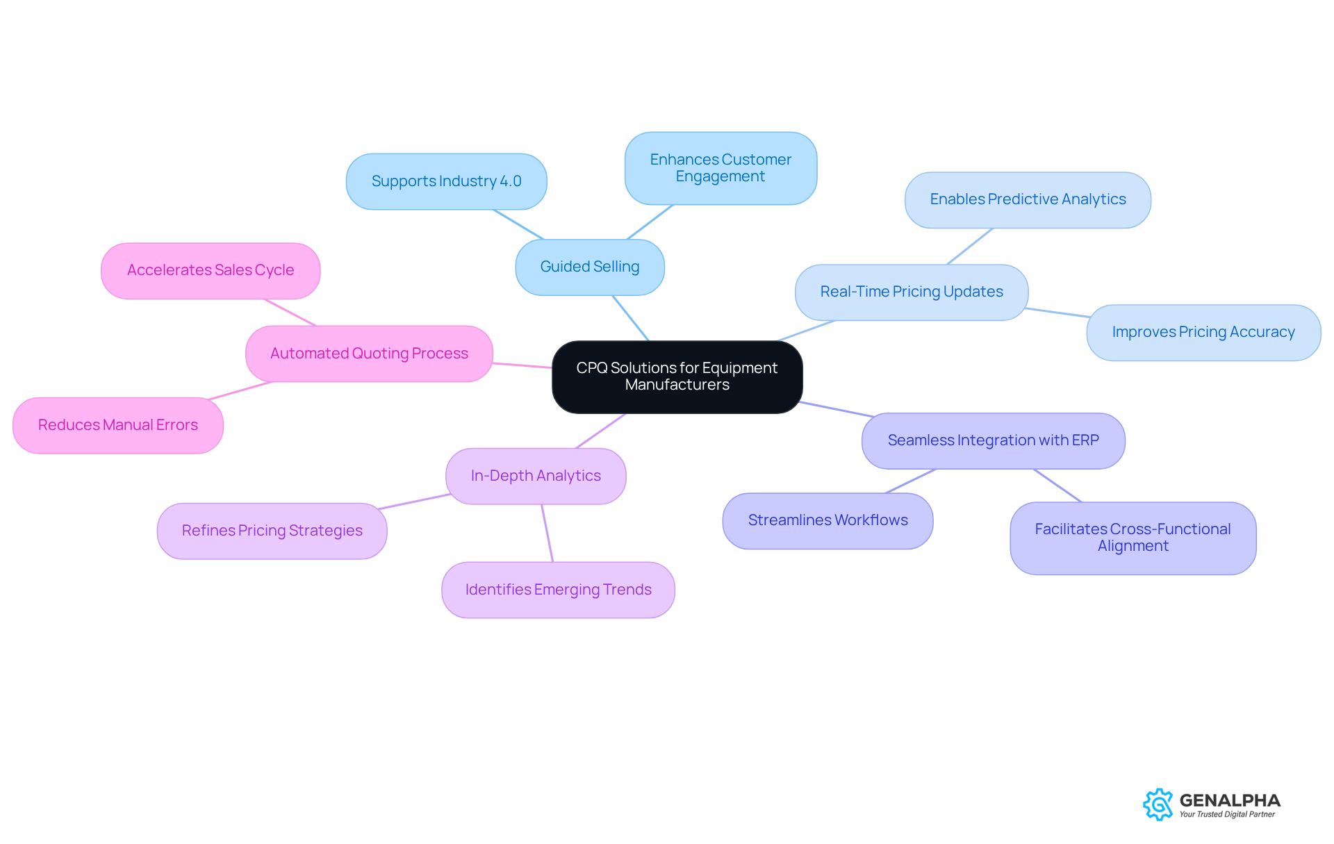 This mindmap shows the essential features of CPQ solutions that equipment manufacturers need. Each branch leads you to specific benefits, helping you see how these features improve efficiency and customer satisfaction. This mindmap shows the essential features of CPQ solutions that equipment manufacturers need. Each branch leads you to specific benefits, helping you see how these features improve efficiency and customer satisfaction.