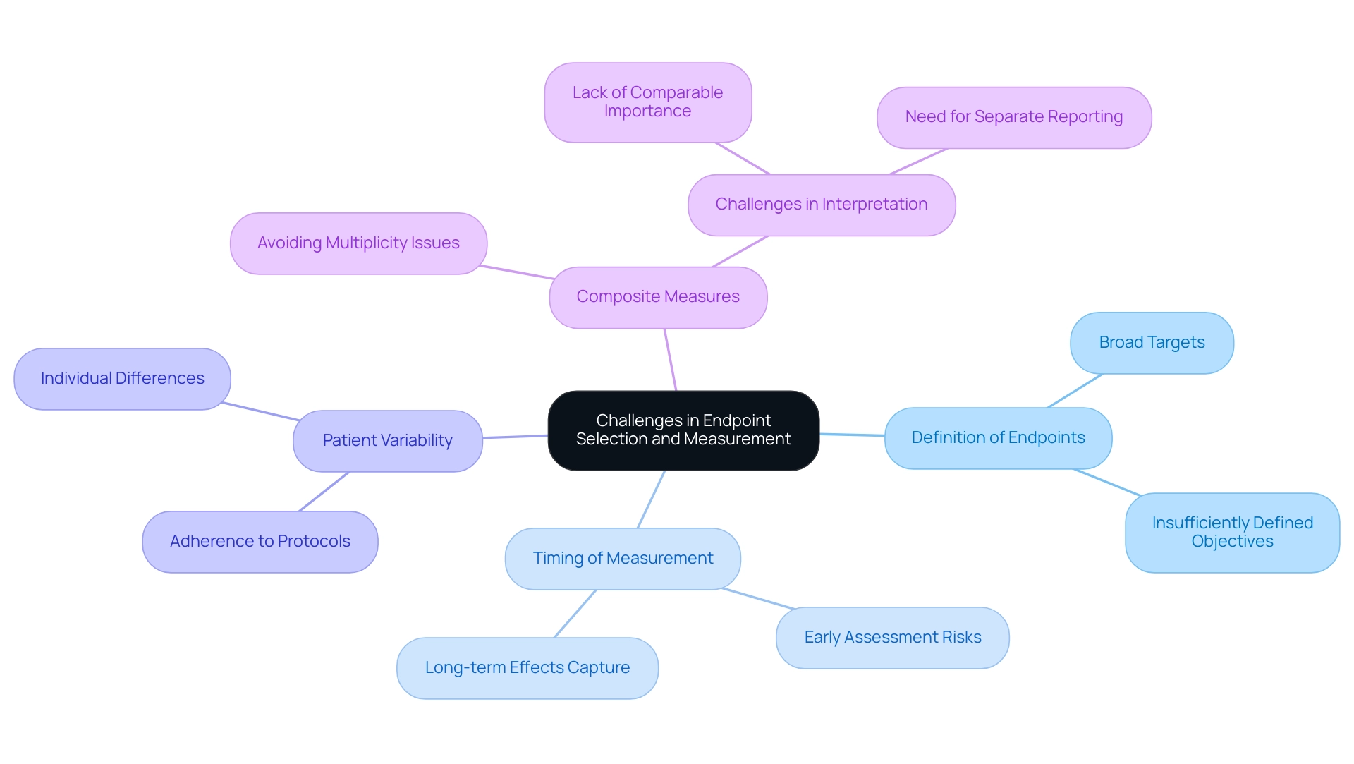 The central node represents the main theme, with branches showing key challenges and their respective issues.