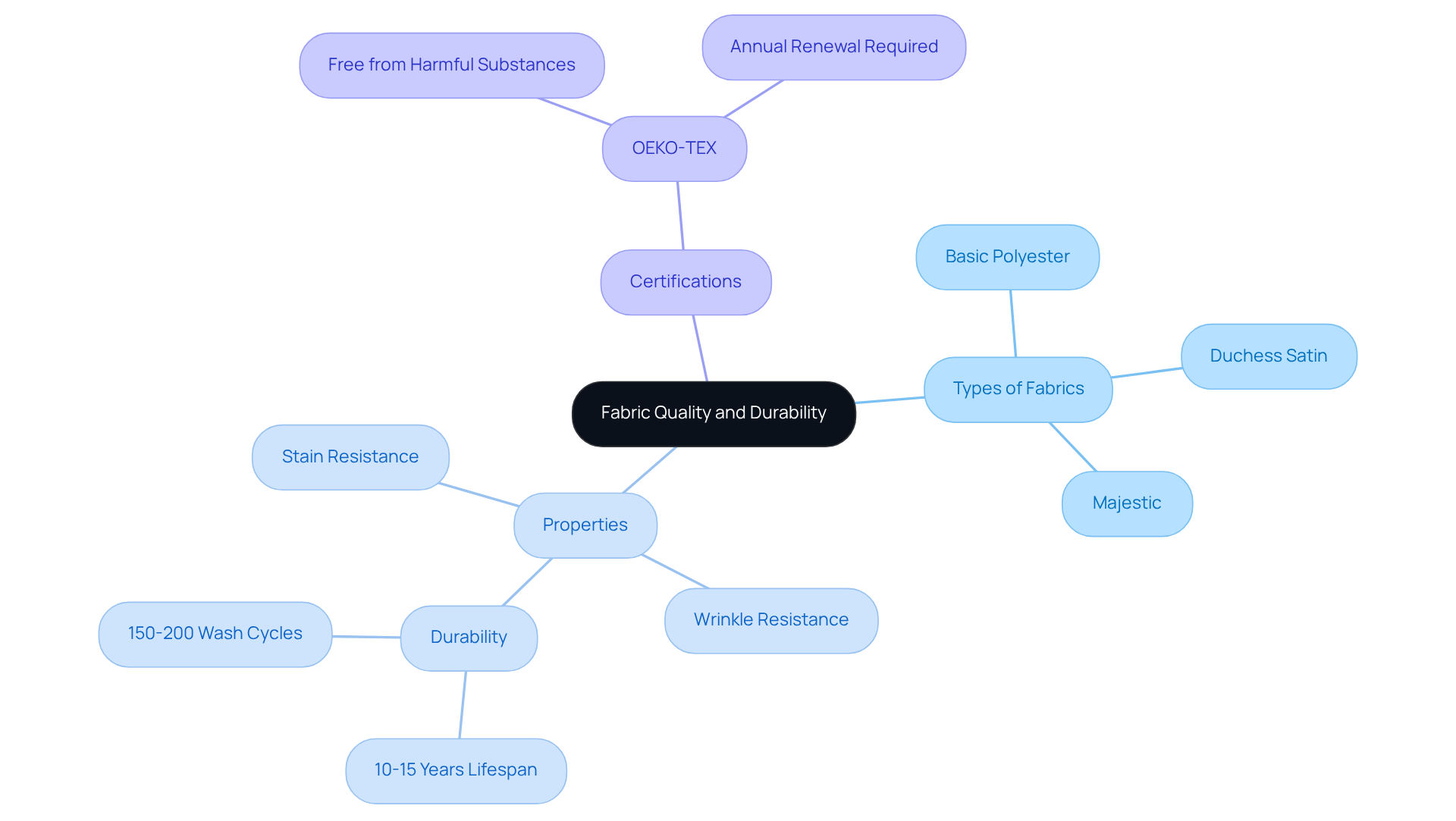 The center represents the main topic of fabric quality. Each branch shows different types of fabrics and their characteristics, helping you understand what to look for when selecting linens for events.