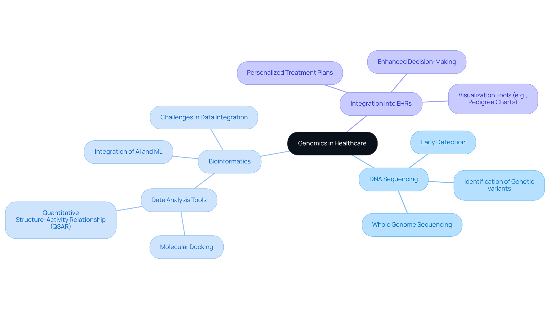 The central node represents the overarching theme of genomics in healthcare, while the branches illustrate the key components and their roles in enhancing patient care and medical practice.