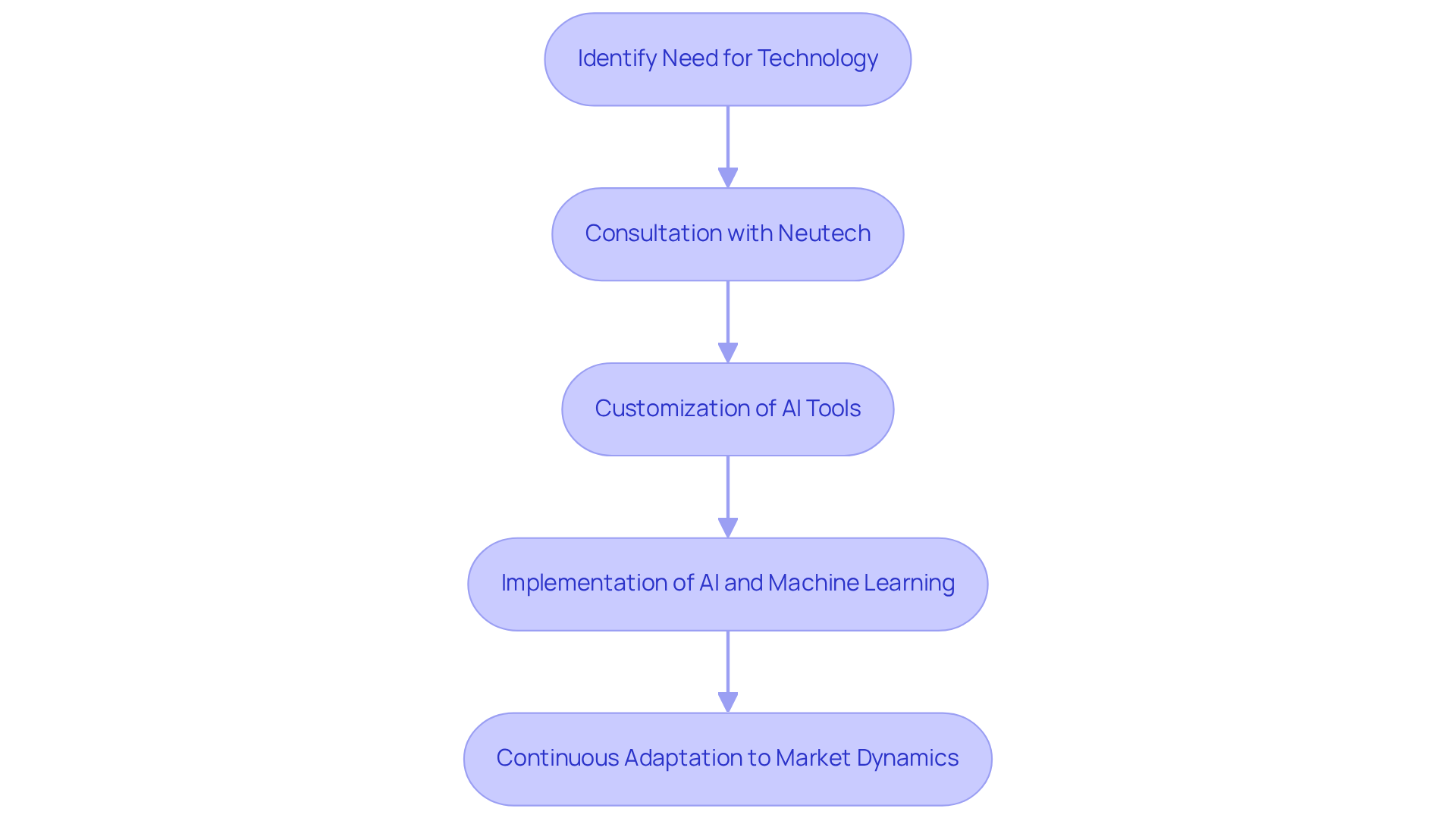 This flowchart illustrates the steps investment firms can take to integrate advanced technology into their operations. Each box represents a key stage in the process, guiding firms from identifying their needs to successfully implementing AI solutions. This flowchart illustrates the steps investment firms can take to integrate advanced technology into their operations. Each box represents a key stage in the process, guiding firms from identifying their needs to successfully implementing AI solutions.