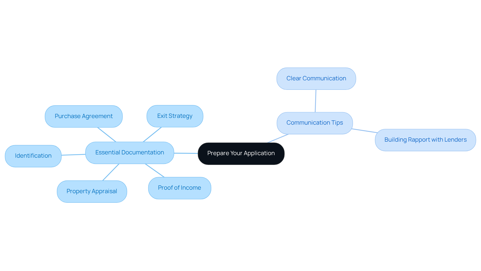 This mindmap starts with the main topic in the center and branches out to show the key documents needed and tips for effective communication. Each branch represents a different aspect of preparing your application, making it easy to see what you need to focus on.